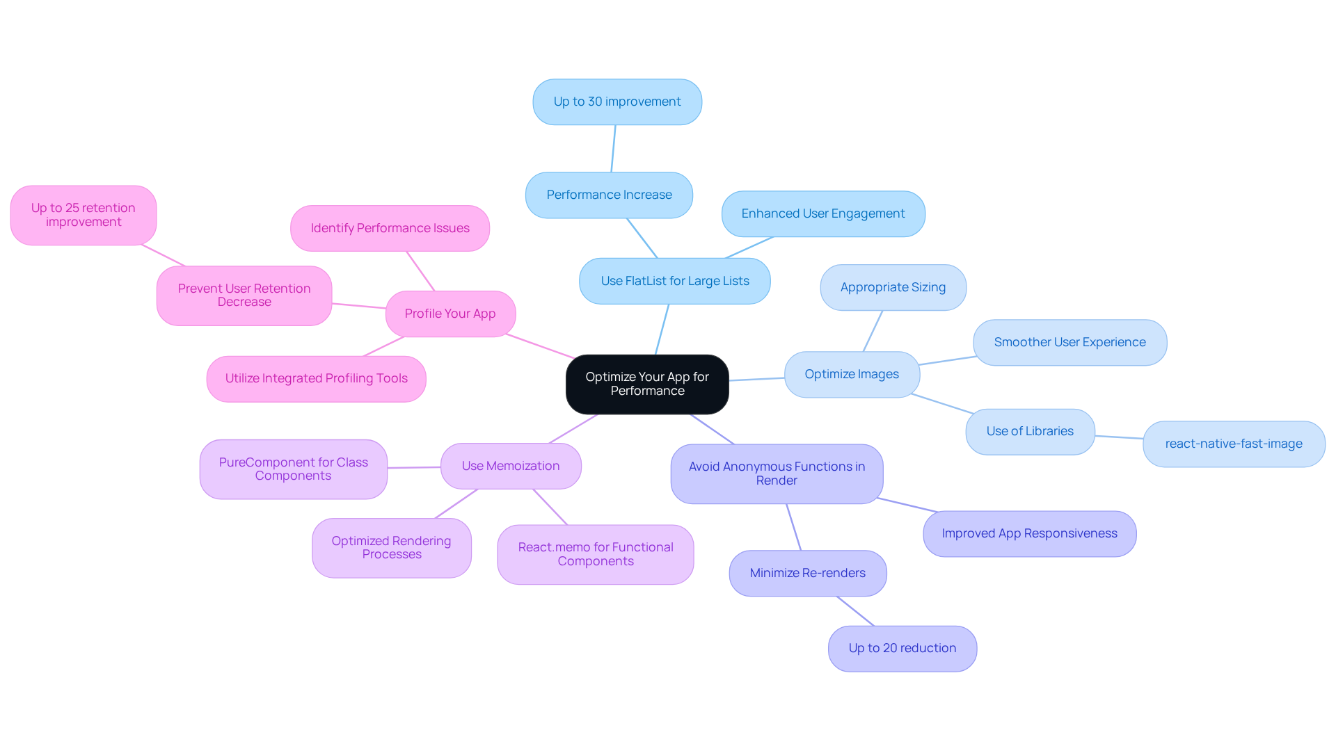 Start at the center with the main goal of optimizing app performance, then follow the branches to explore each technique and its benefits. Each branch represents a strategy that contributes to a smoother user experience. Start at the center with the main goal of optimizing app performance, then follow the branches to explore each technique and its benefits. Each branch represents a strategy that contributes to a smoother user experience.