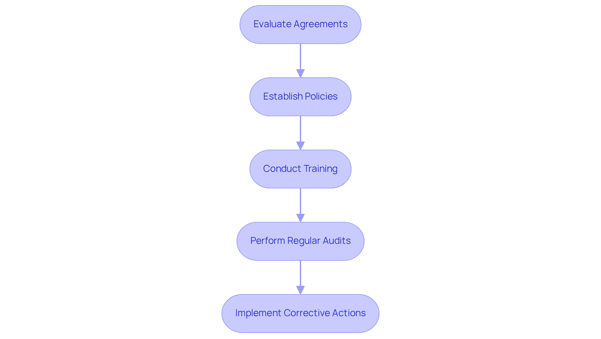 Each box represents a crucial step in ensuring contract compliance. Follow the arrows to see how each action leads to the next, ultimately enhancing agreement adherence.