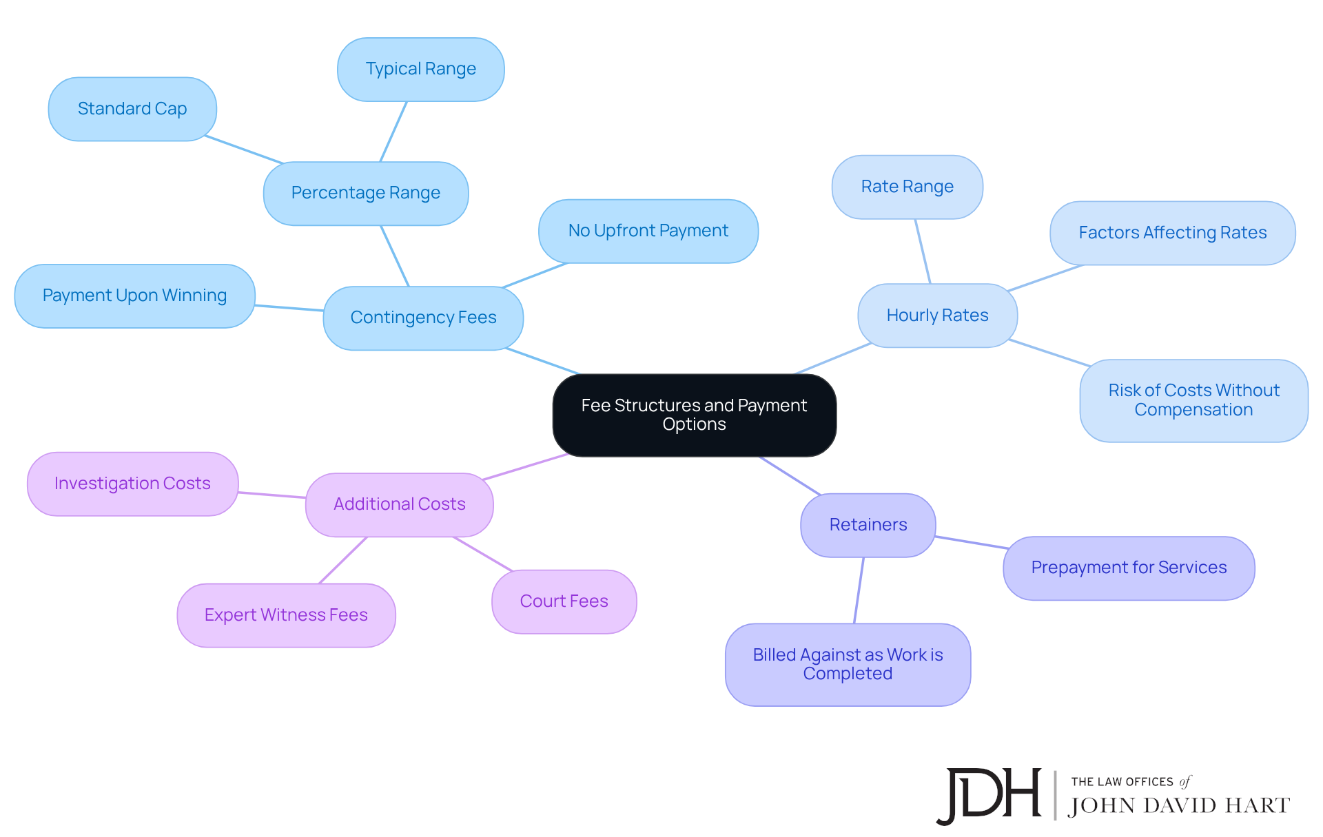 The central node represents the overall topic of fee structures. Each branch shows a different payment option, with further details to help you understand what each entails. Follow the branches to see how each fee type works.