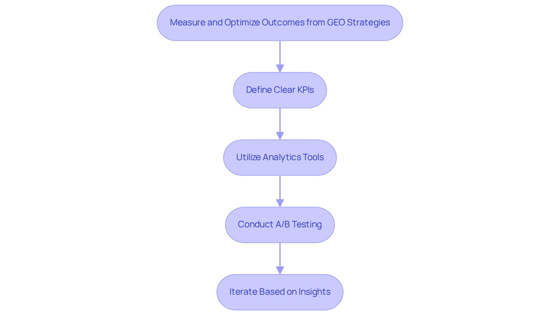 Each box represents a crucial step in the process. Follow the arrows to see how to effectively measure and optimize your strategies, from setting KPIs to continuously refining your approach.