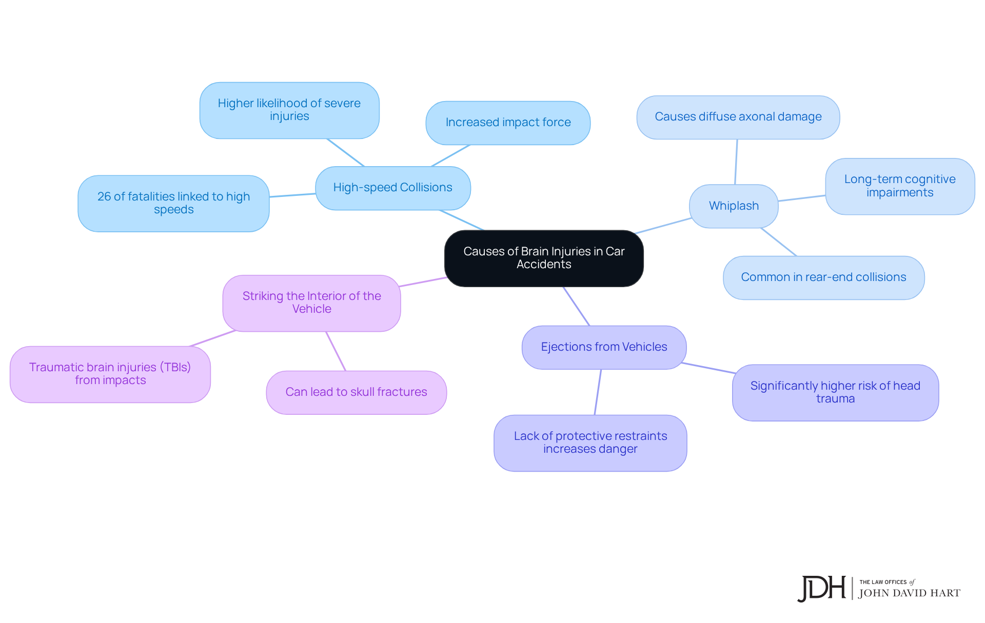 The central node represents the topic, while branches signify the main causes of brain injuries. Sub-branches provide further details or statistics related to each cause, helping to visualize the risks associated with each scenario.