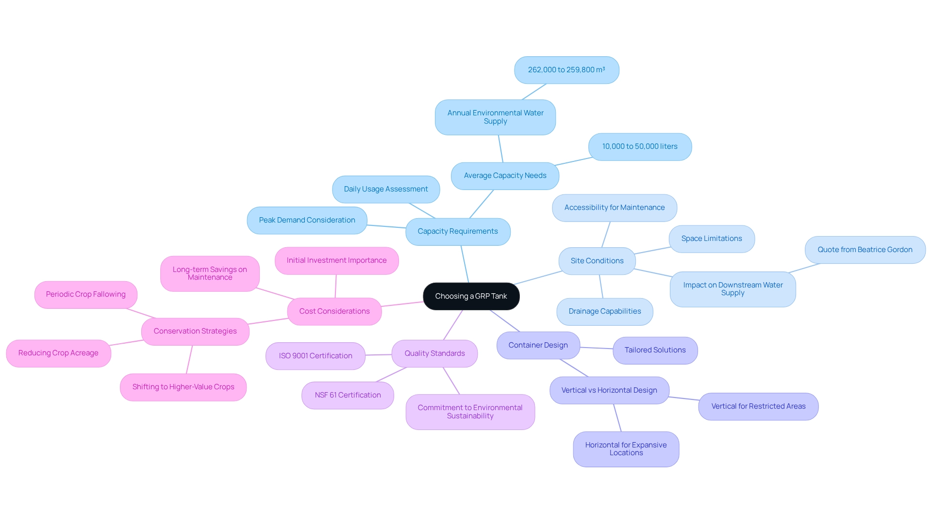 The central node represents the main topic, with branches illustrating key factors and their corresponding sub-factors related to GRP tank selection.