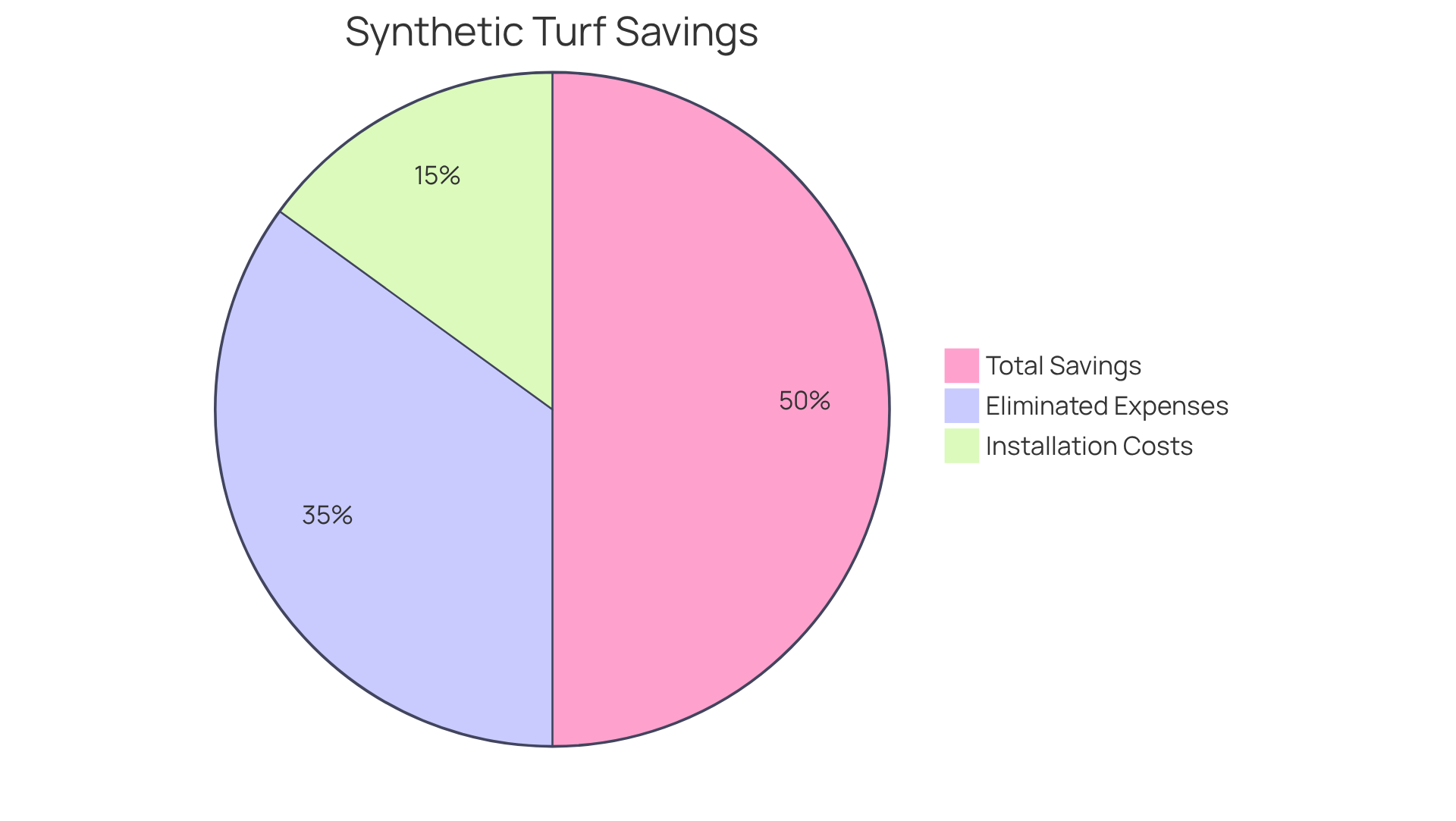 This chart shows how much you spend initially on synthetic grass compared to the savings you gain over time. The bigger the slice, the more significant the cost or savings!