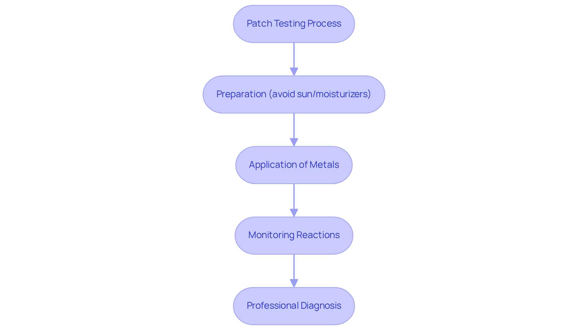 This flowchart outlines the steps involved in patch testing for copper allergies. Follow the arrows to see how each step leads to the next, from preparation to professional diagnosis, ensuring a clear understanding of the process. This flowchart outlines the steps involved in patch testing for copper allergies. Follow the arrows to see how each step leads to the next, from preparation to professional diagnosis, ensuring a clear understanding of the process.