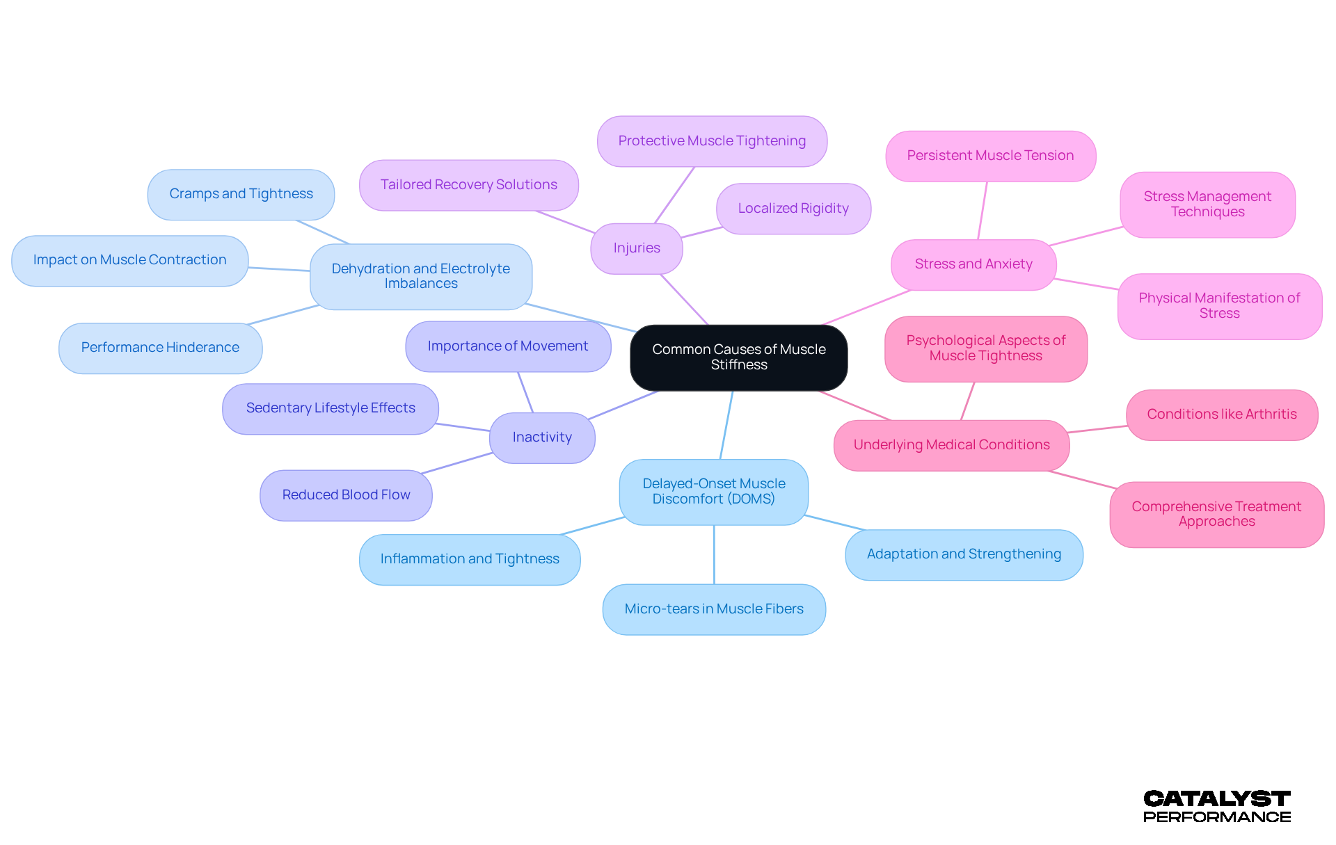 The central node represents the main topic, while each branch shows a different cause of muscle stiffness. Follow the branches to see how each cause is explained and what it means for your wellness journey.
