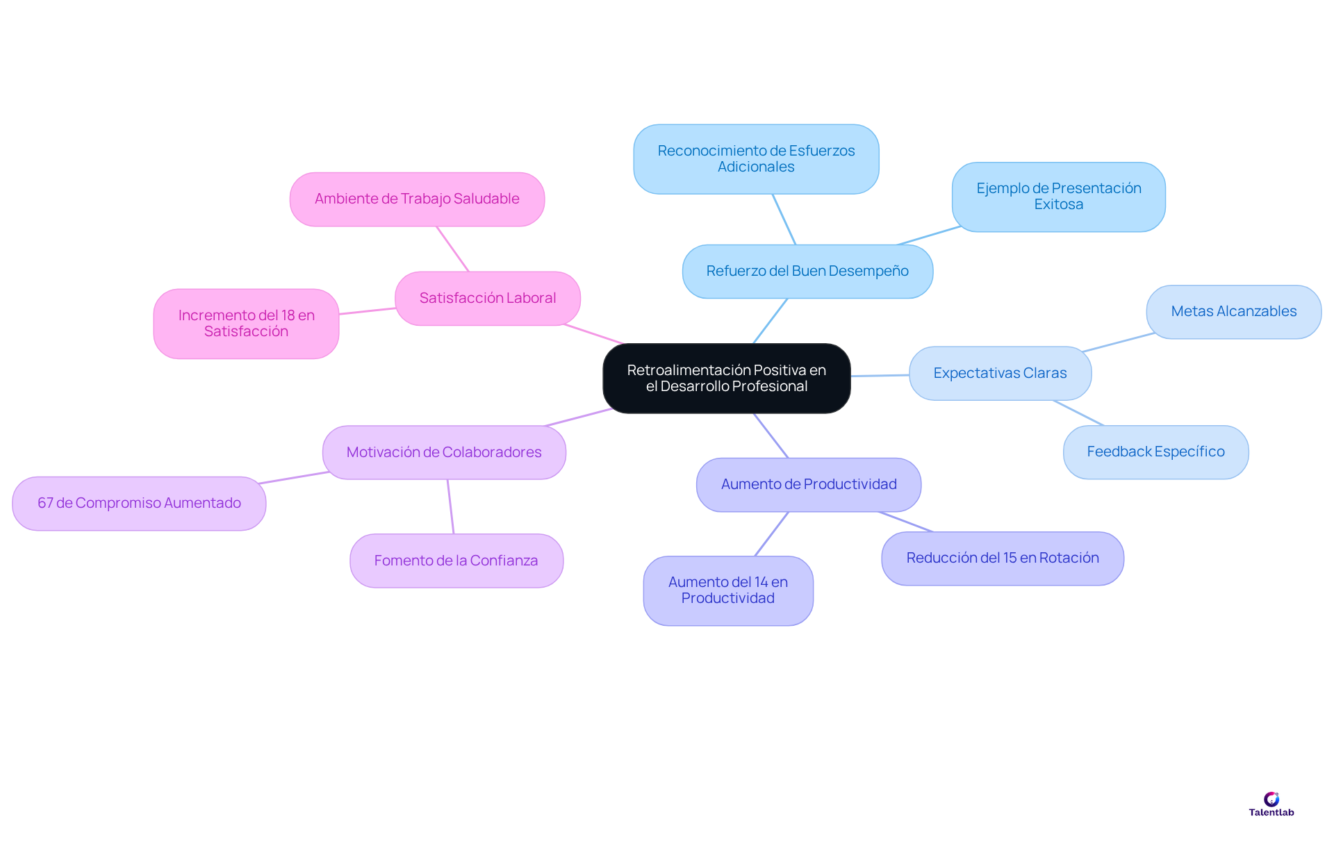 El nodo central representa la retroalimentación positiva, y las ramas muestran sus beneficios y ejemplos. Cada color ayuda a distinguir los diferentes aspectos, facilitando la comprensión de cómo se relacionan entre sí.