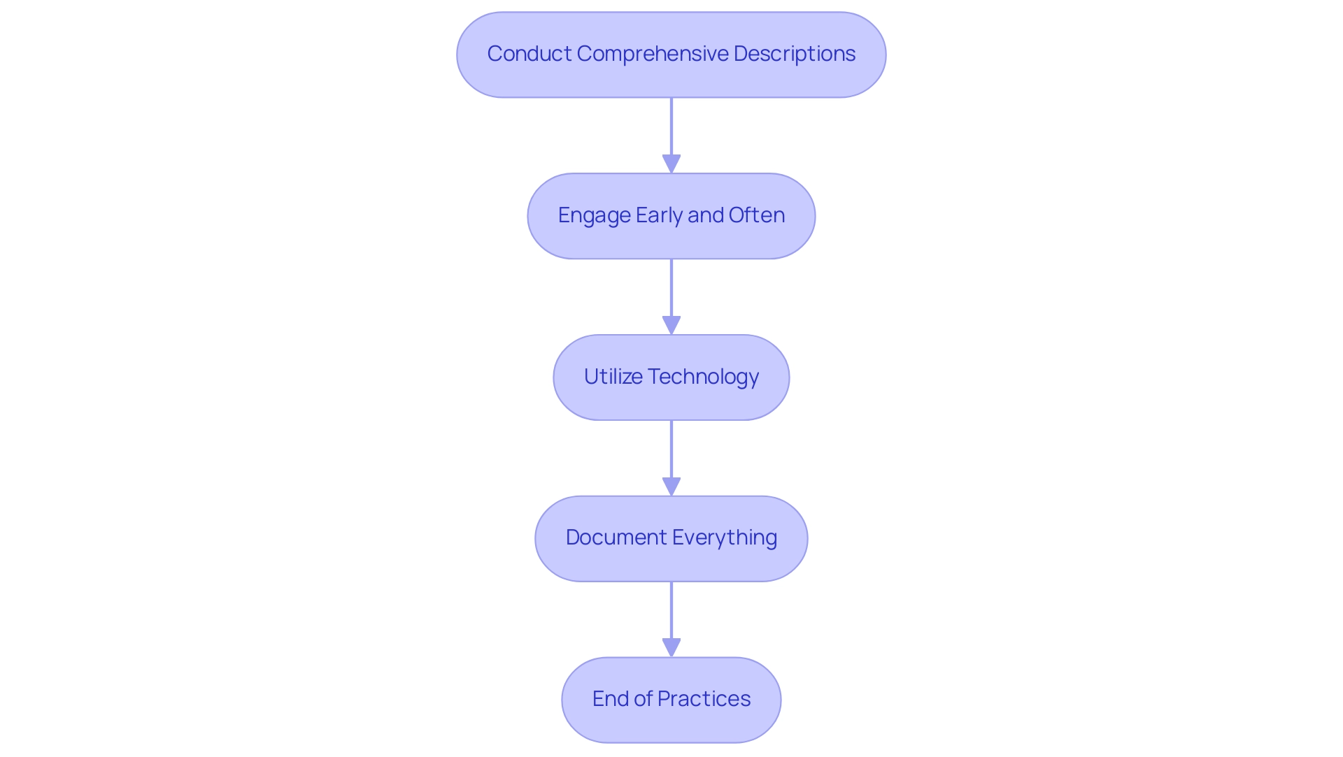 Each box represents a practice in the environmental review process, and the arrows indicate the order in which these practices should be followed.