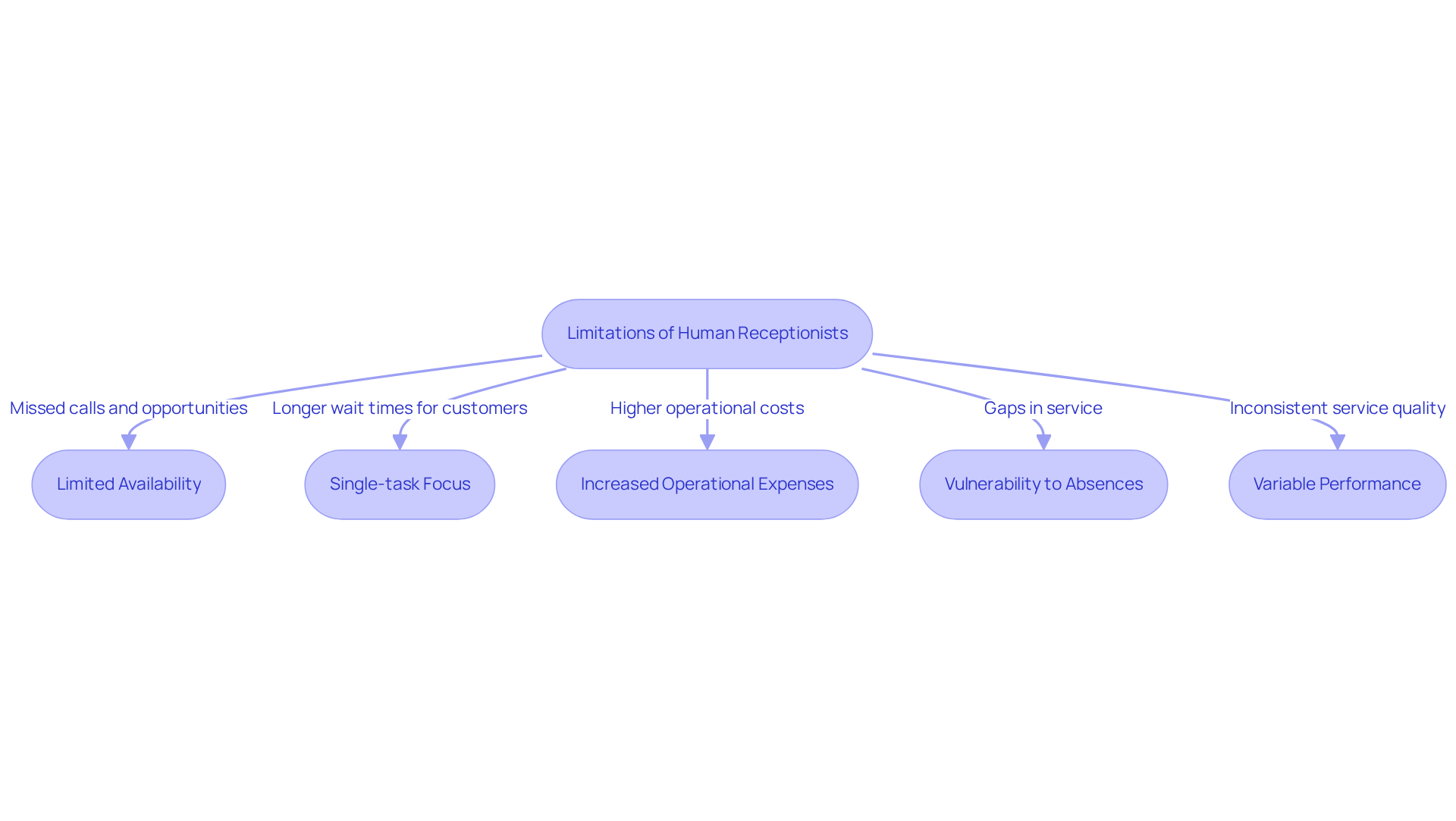 Each box represents a specific limitation faced by human receptionists. Follow the arrows to see how these limitations connect to the overall need for AI solutions in dealership operations.