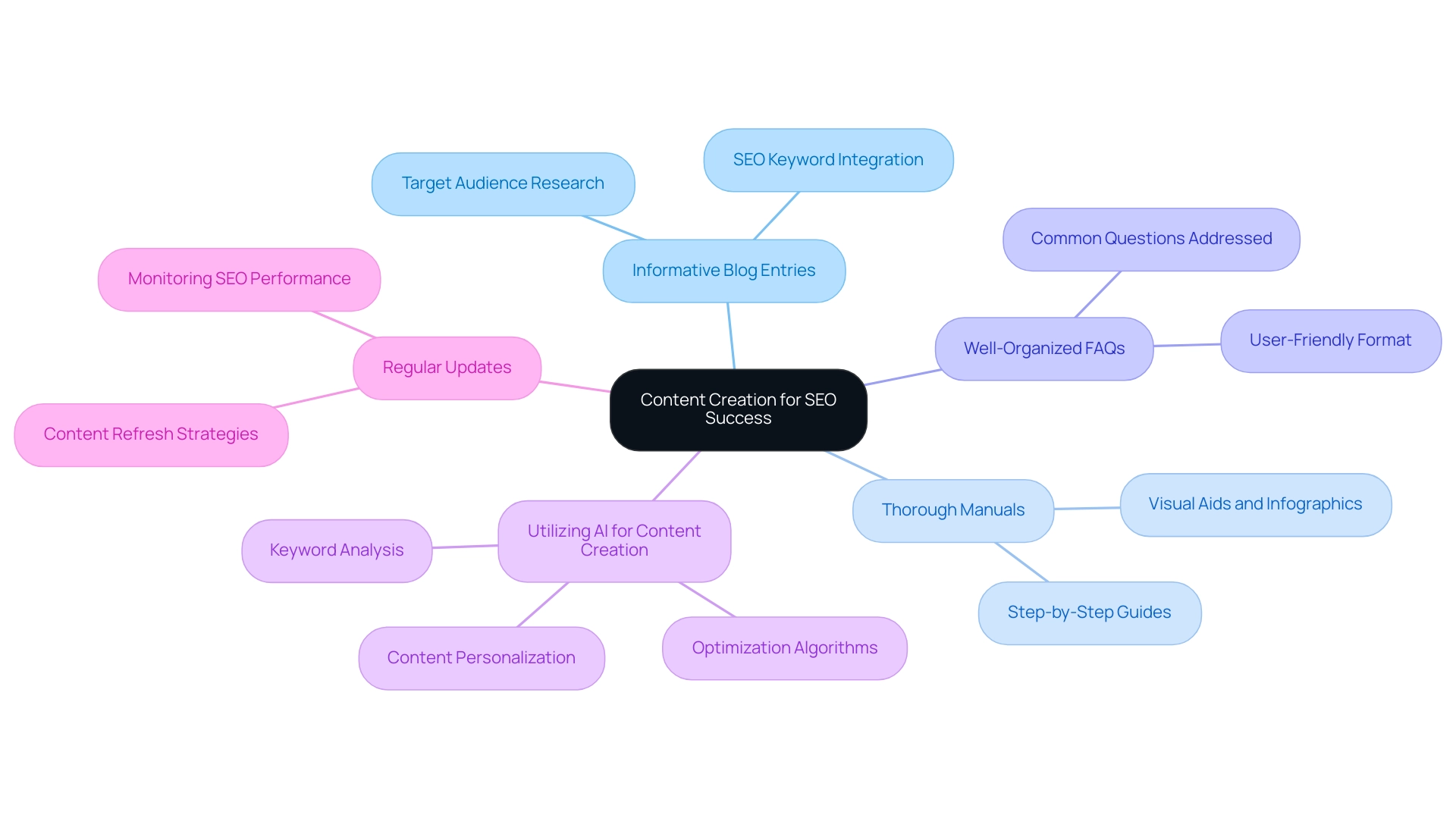 The central node represents the overall theme, with branches indicating main strategies and sub-branches detailing specific actions or tools used within each strategy.