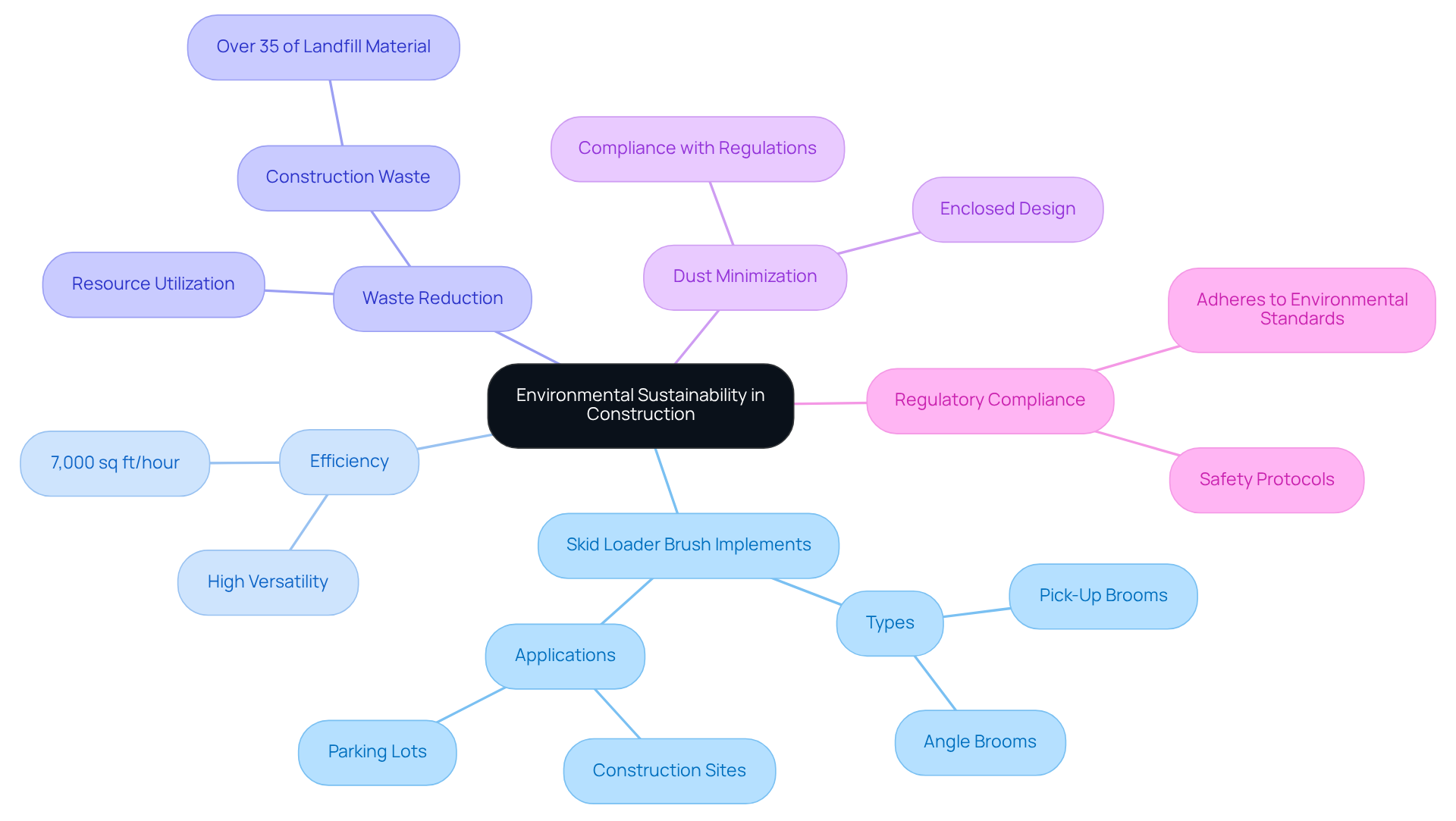 The center represents the main theme of sustainability in construction. Each branch shows how specific tools and practices contribute to this goal, making it easy to see the connections and importance of each aspect.