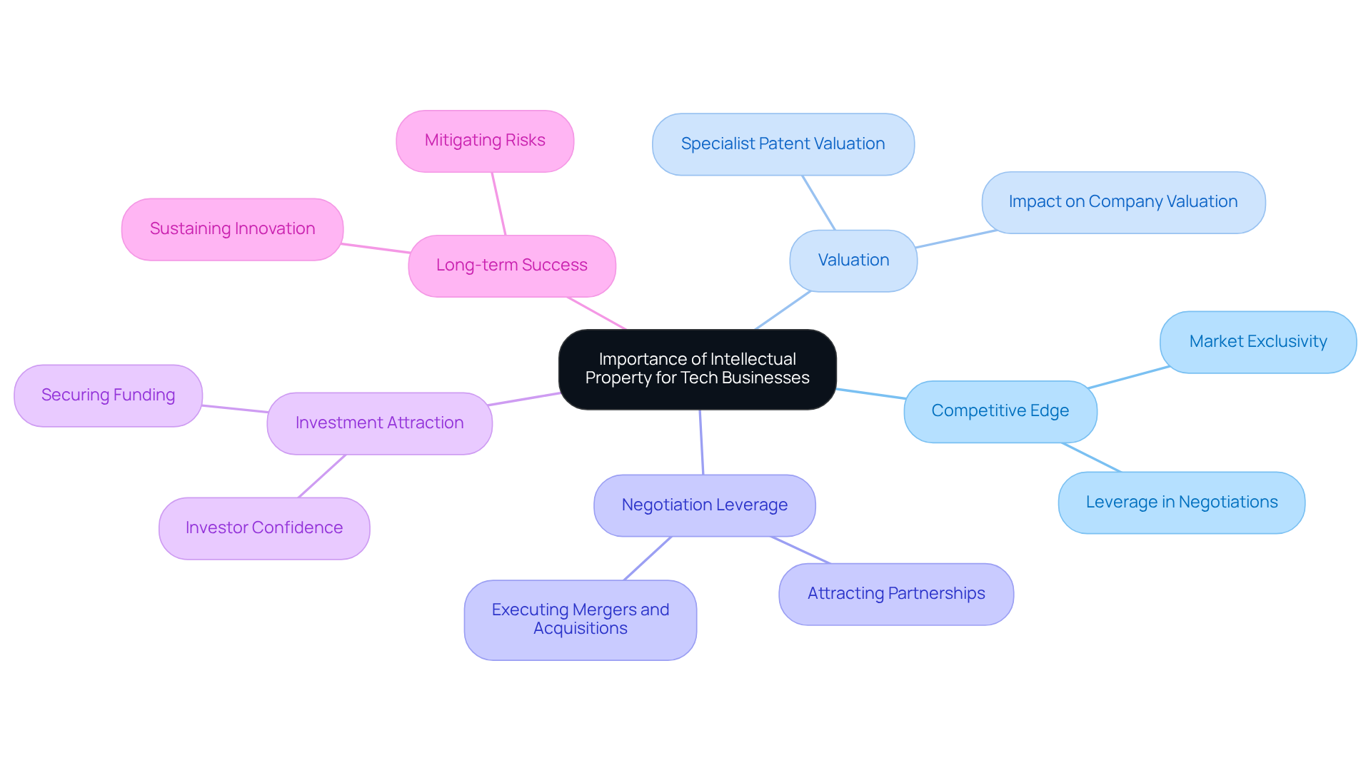The central idea is the importance of intellectual property, with branches showing how it impacts various aspects of tech businesses. Each branch represents a key area, and the sub-branches provide more detail on specific points related to that area. The central idea is the importance of intellectual property, with branches showing how it impacts various aspects of tech businesses. Each branch represents a key area, and the sub-branches provide more detail on specific points related to that area.