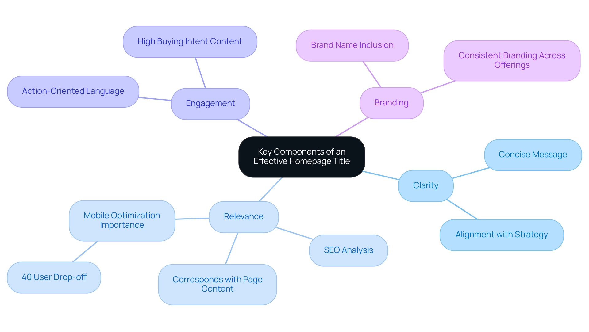 Each branch represents a key component of an effective homepage title, with sub-points elaborating on strategies and examples.