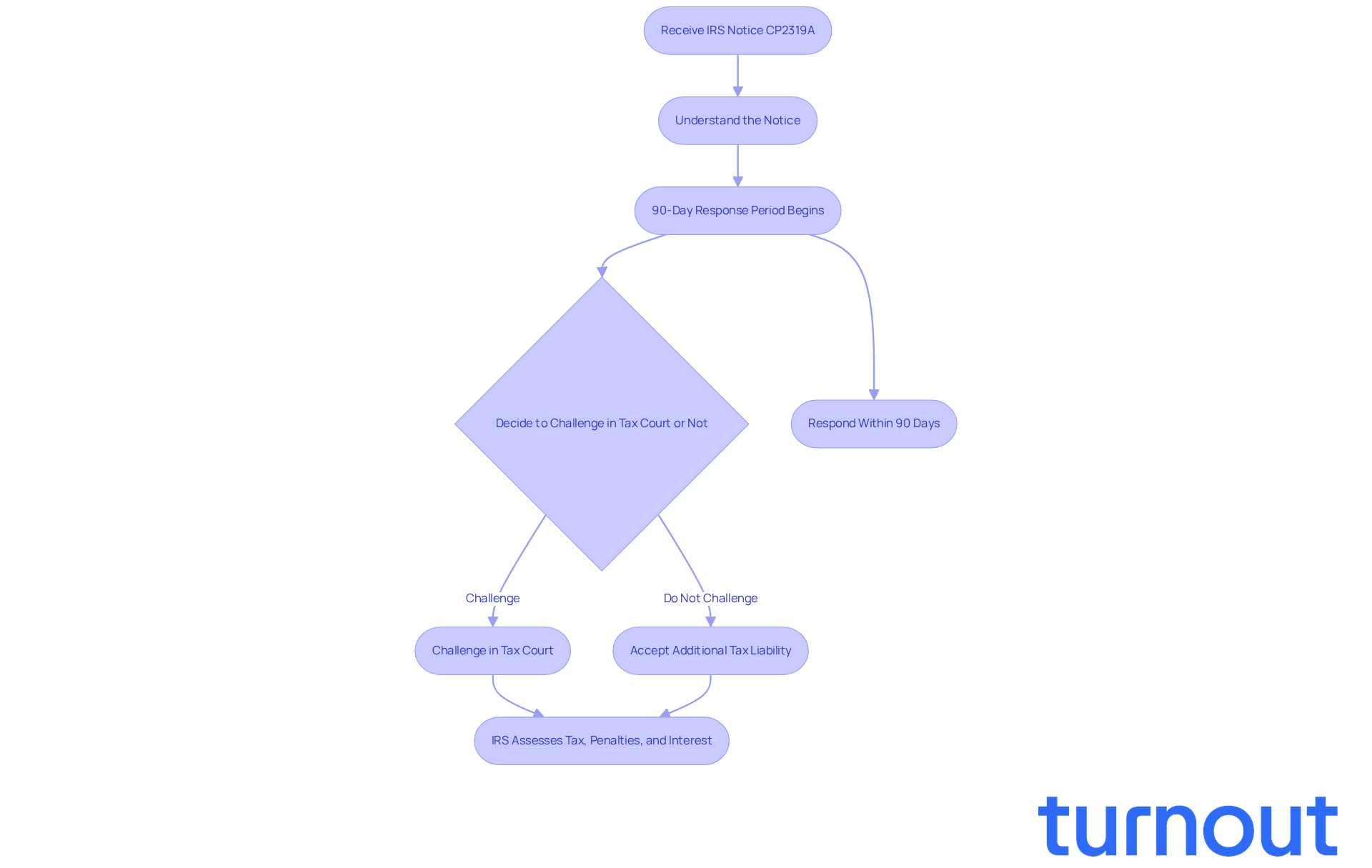 This flowchart outlines what to do after receiving a notice from the IRS. Each box represents a step in the process, and the arrows show how to move from one step to the next. Pay special attention to the 90-day response period!