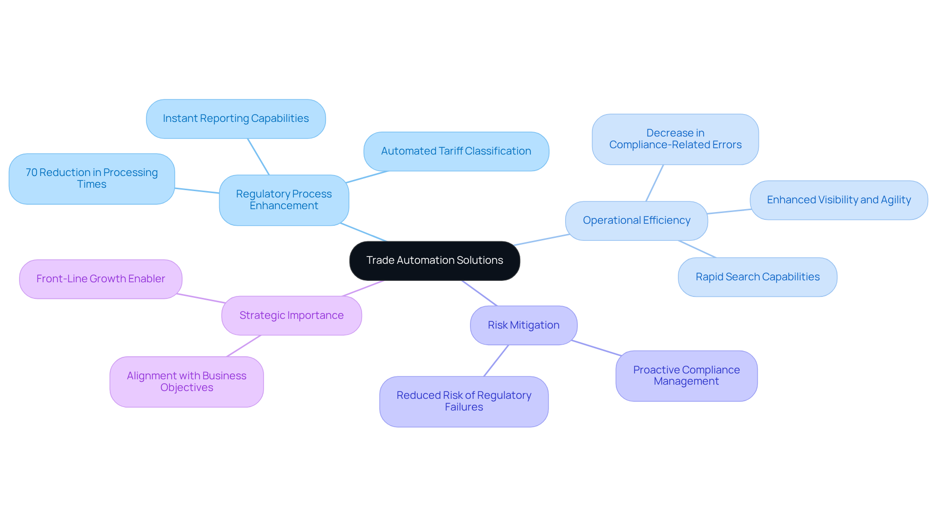 Start at the center with the main topic of trade automation solutions, then explore the branches to see how they enhance compliance processes and operational efficiency.