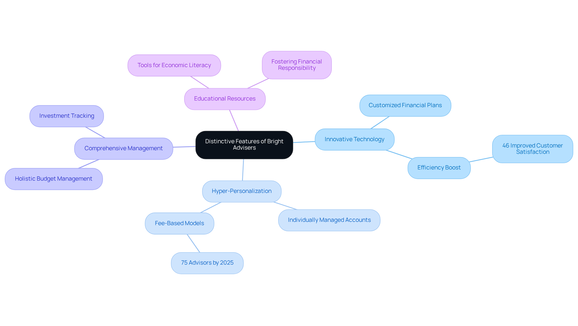 This mindmap shows the unique characteristics of Bright Advisers. Each main branch represents a key feature, and the smaller branches provide more details about the benefits and approaches related to that feature. This mindmap shows the unique characteristics of Bright Advisers. Each main branch represents a key feature, and the smaller branches provide more details about the benefits and approaches related to that feature.