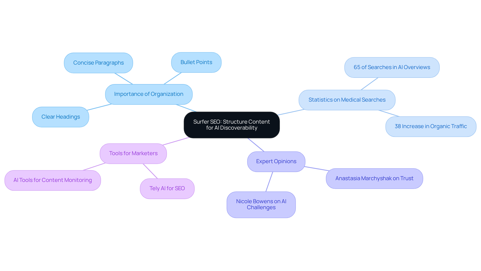 The central node represents the main topic, while each branch explores a key aspect of structuring content effectively. Follow the branches to see how each topic connects to the overall goal of enhancing AI discoverability.
