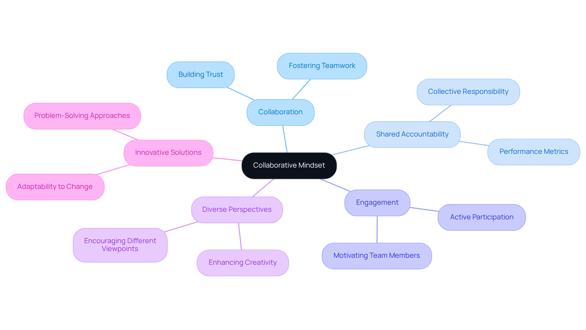 The central node represents the core idea of collaboration, with branches showing how it connects to teamwork and organizational success. Explore each branch to understand its role in achieving shared goals. The central node represents the core idea of collaboration, with branches showing how it connects to teamwork and organizational success. Explore each branch to understand its role in achieving shared goals.