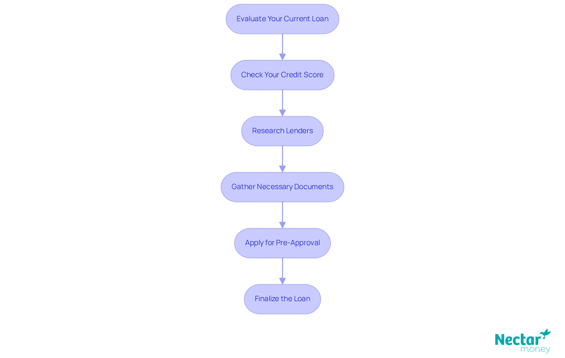 Each box represents a step in the refinancing journey. Follow the arrows to see how each step leads to the next, guiding you through the entire process.