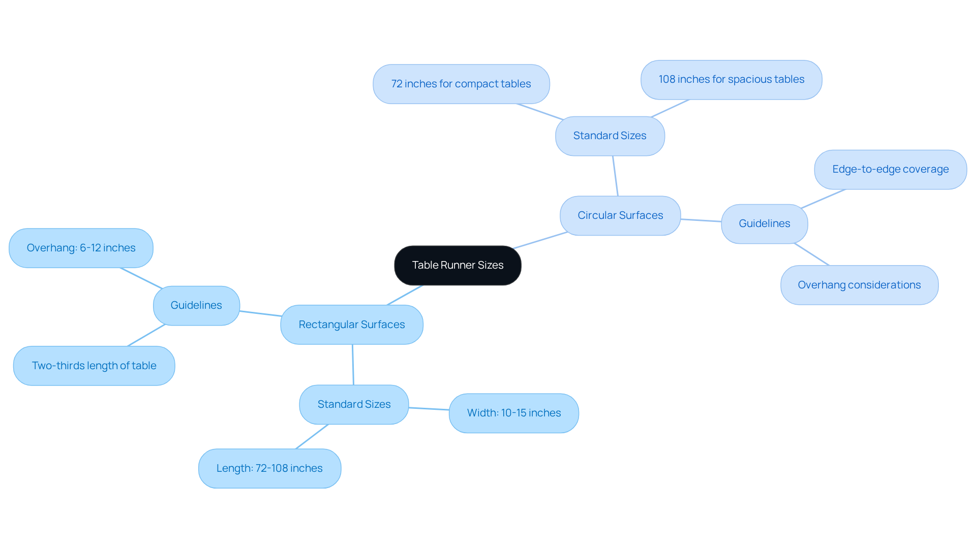The central node represents the overall topic of table runner sizes, with branches showing specific recommendations for rectangular and circular tables. Each sub-branch provides detailed size options and guidelines to help you choose the perfect runner for your table.