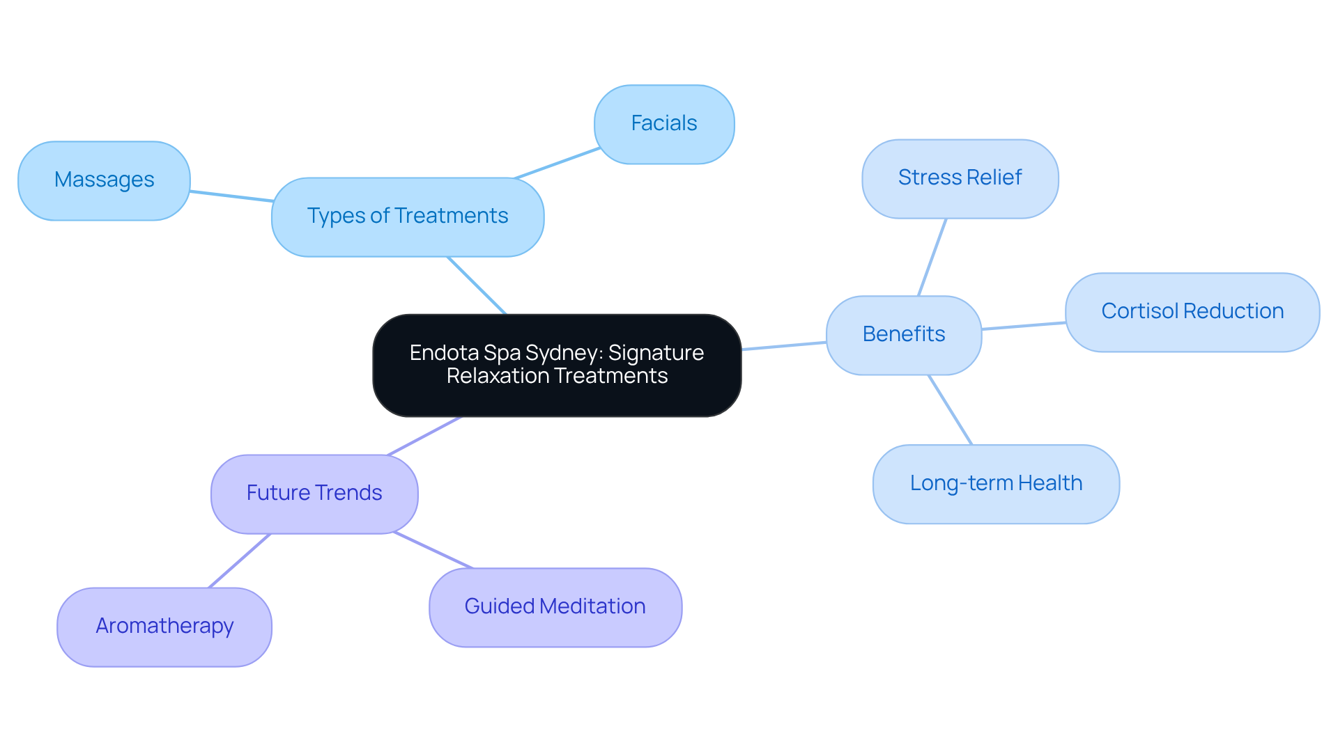 The center shows the main theme of relaxation treatments, with branches revealing specific types of services, their benefits for health, and upcoming methods that enhance the spa experience.