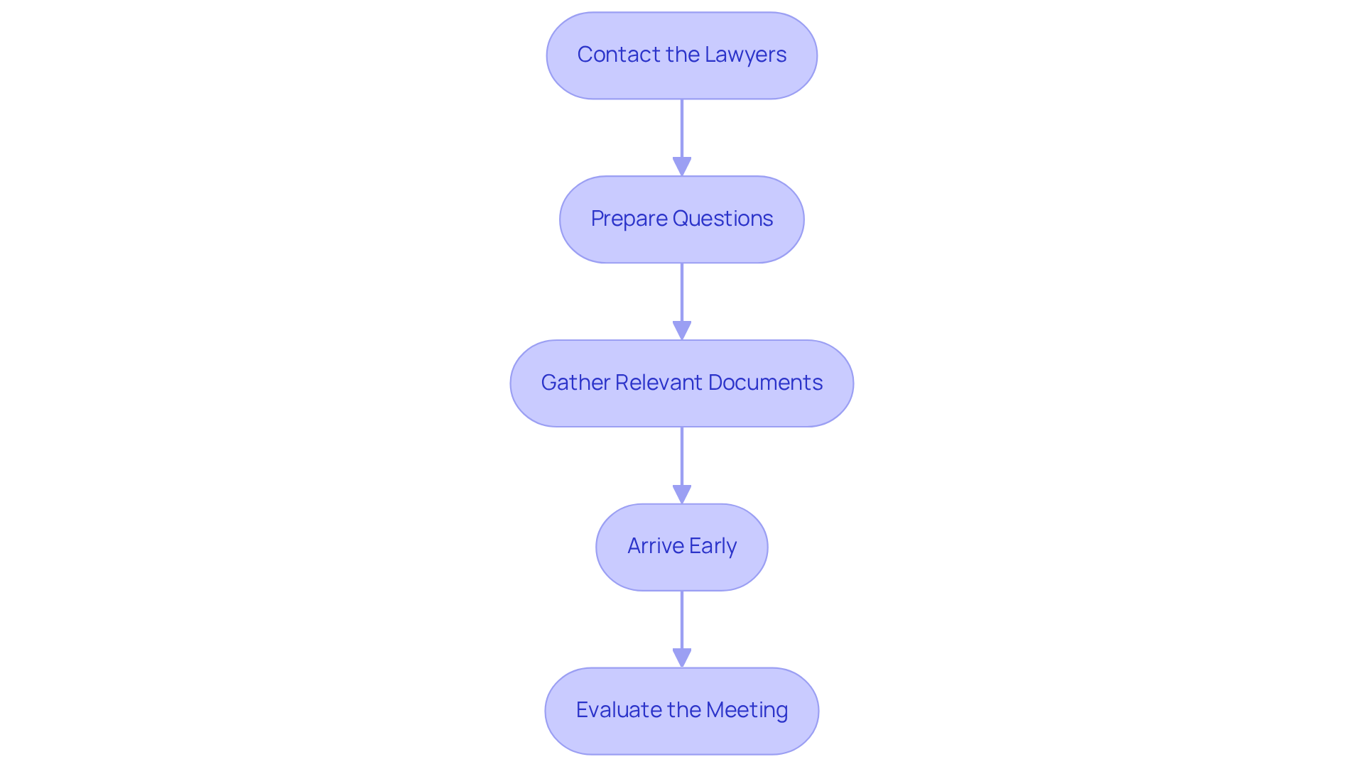 Each box represents a step you need to take to schedule your consultation. Follow the arrows to see what to do next, starting from contacting the lawyers all the way to evaluating your meeting.