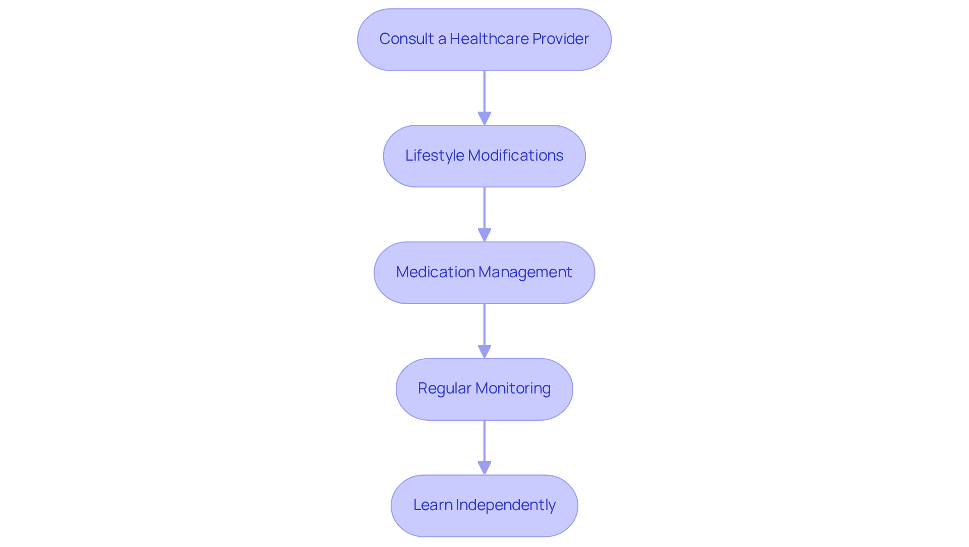 Each box represents a crucial step in managing atrial fibrillation. Follow the arrows to see the order in which you should take action for better health management.