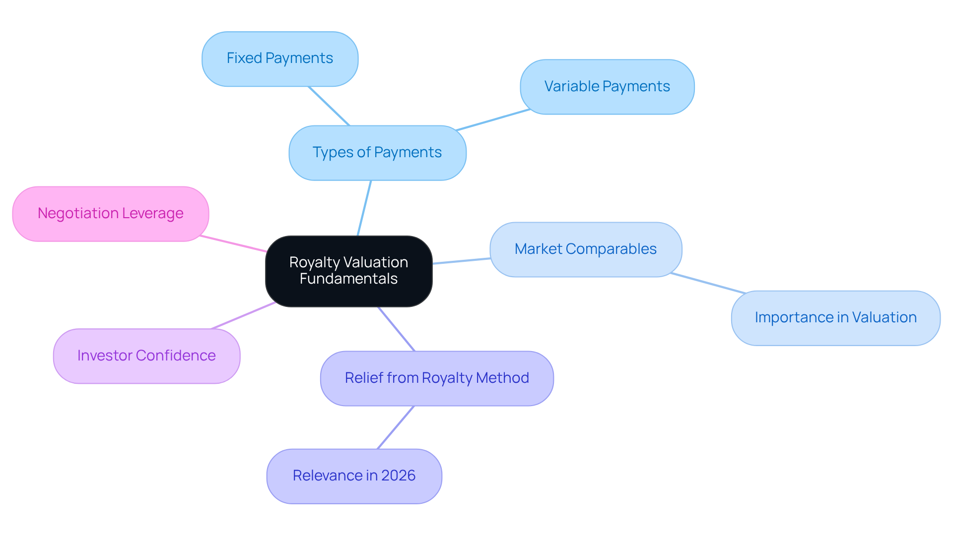 This mindmap starts with the main idea of royalty valuation at the center. Each branch represents a key concept related to valuation, showing how they connect and support effective advisory. Follow the branches to explore different aspects of royalty valuation and understand their significance in the context of intellectual property.