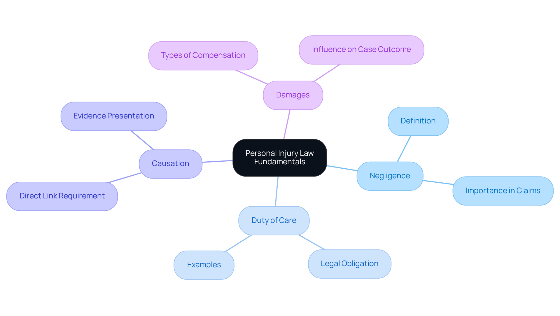 The central node represents the main topic of personal injury law. Each branch represents a key concept, and the sub-branches provide additional details or examples. This layout helps visualize how these concepts are interconnected.