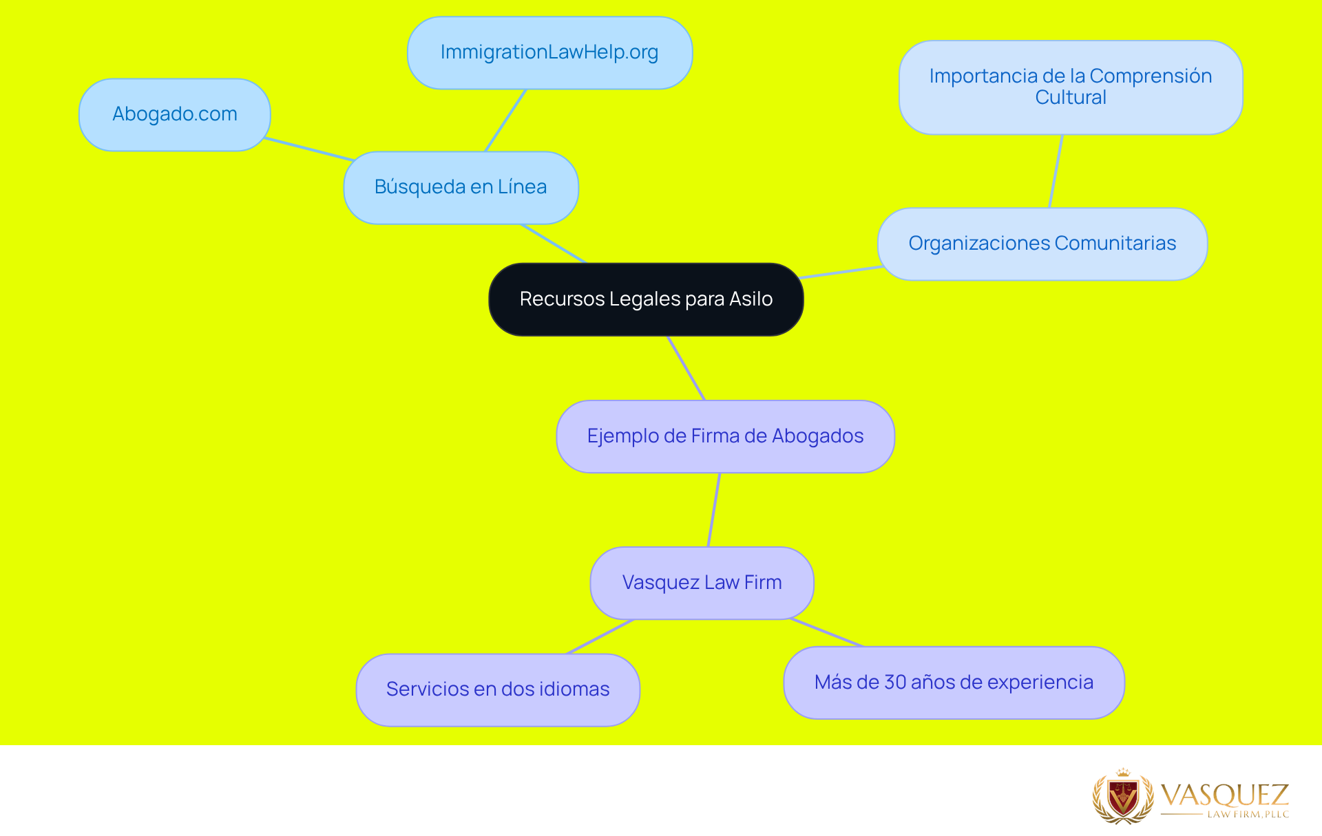 El mapa comienza con la búsqueda de recursos legales en el centro. Las ramas muestran diferentes opciones y la importancia de elegir un abogado que comprenda tu cultura. Cada color representa un tipo de recurso, facilitando la navegación por la información.