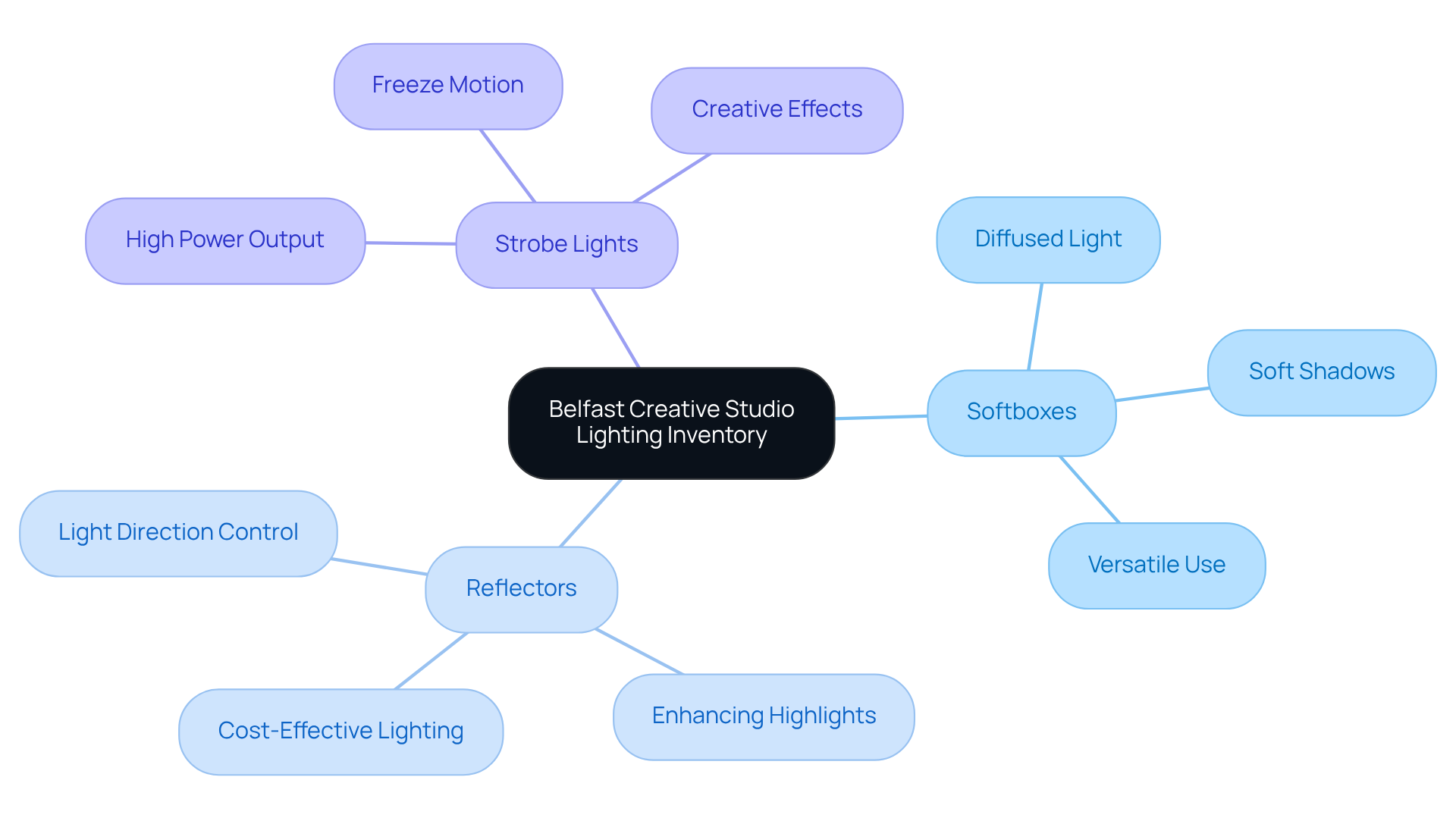 This mindmap shows the different types of lighting equipment available at the studio. Start at the center with the main inventory, then follow the branches to see the specific tools and how they help image-makers achieve their creative goals.