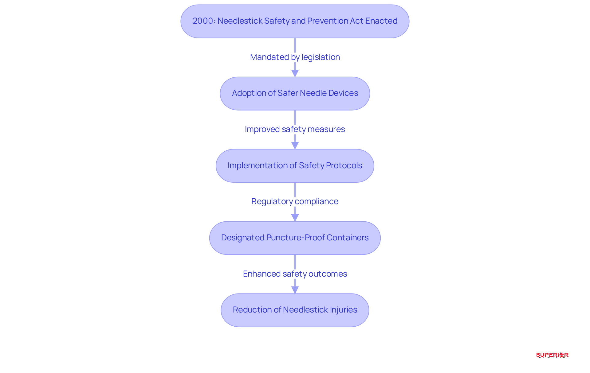 Each box represents a significant milestone in the evolution of needle disposal regulations. Follow the arrows to see how each regulation has built upon the previous one, leading to improved safety practices in healthcare.