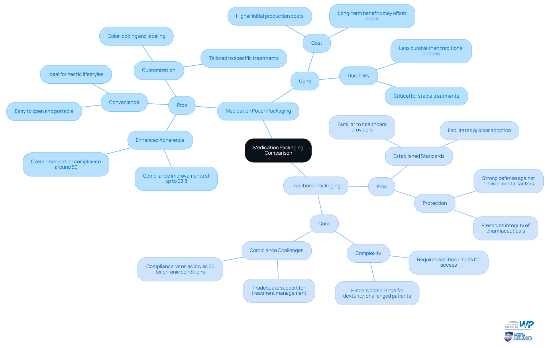 The central node represents the main topic, while the branches show the different types of packaging. Each sub-branch lists the pros and cons, helping you weigh the benefits and drawbacks at a glance.