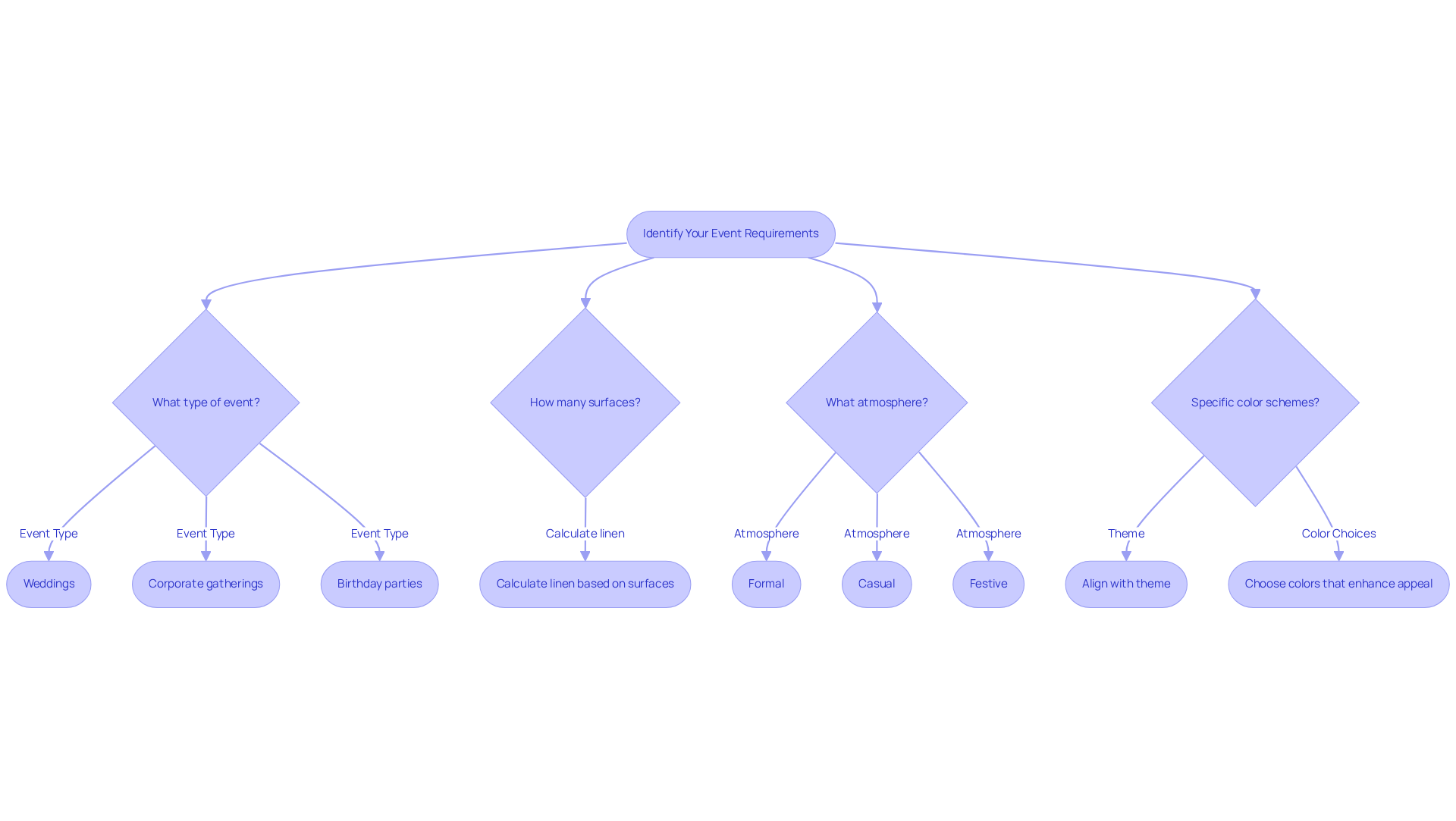 Follow the arrows to navigate through the questions that will help you determine the best linens for your event. Each question leads you to important considerations that shape your final choices.