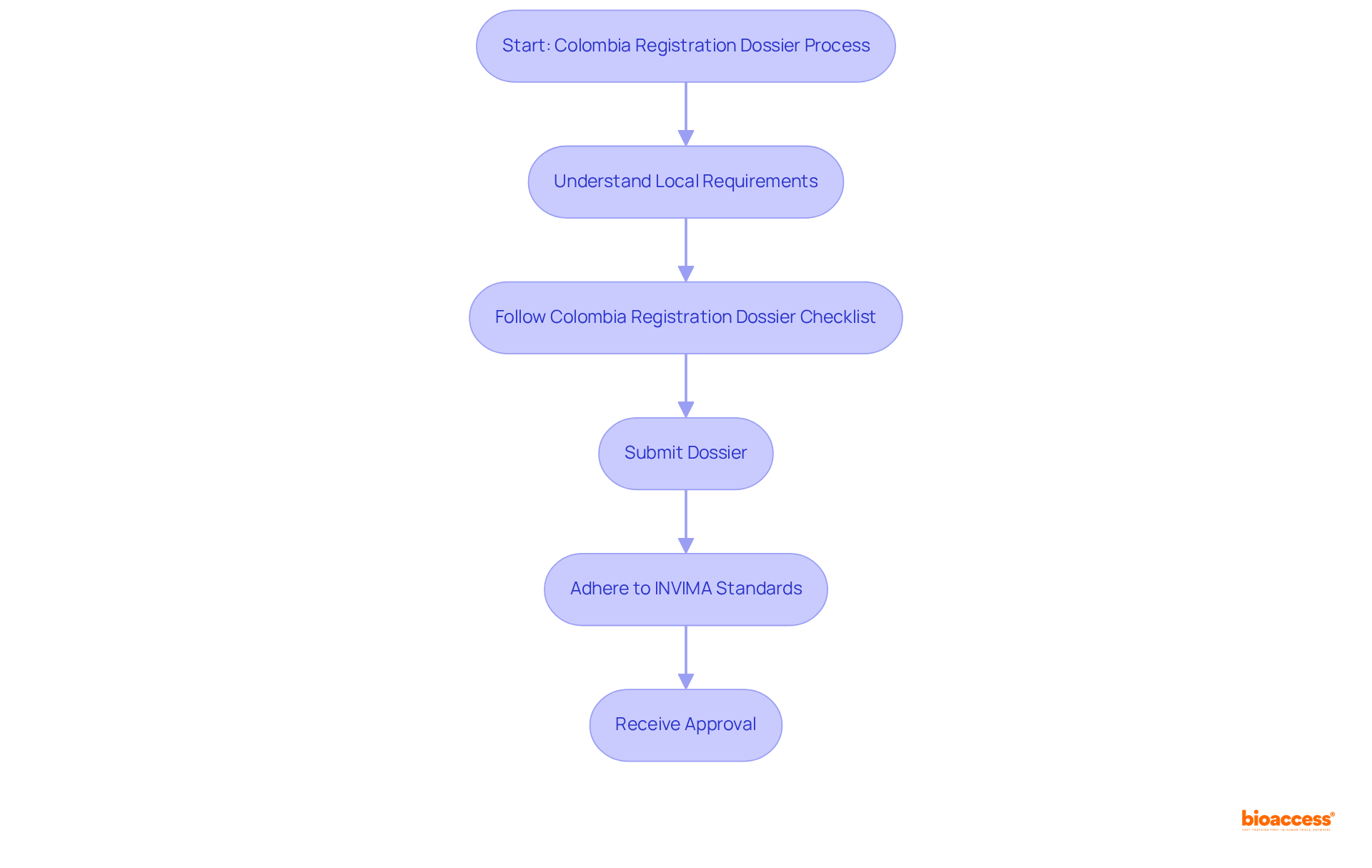 Each box represents a crucial step in the registration process — follow the arrows to see how expert guidance leads to successful approvals.