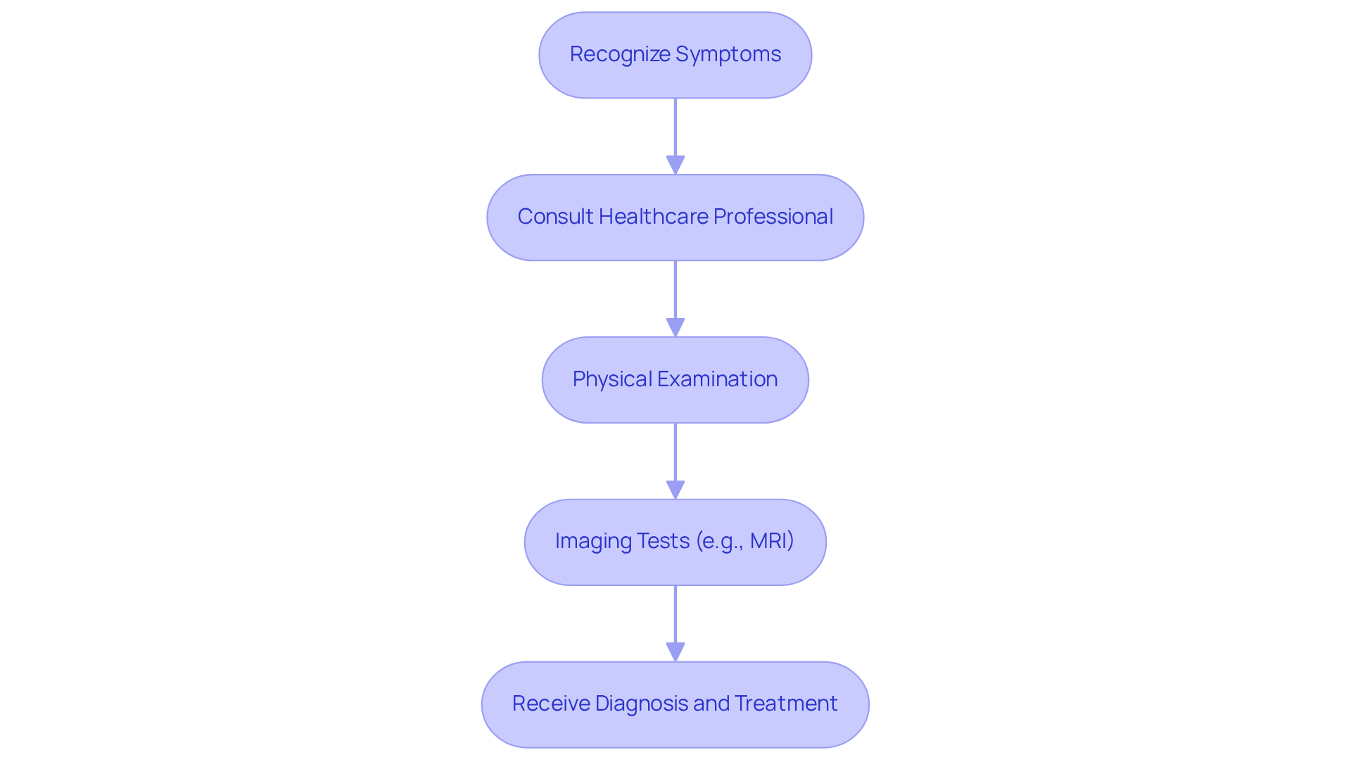 Follow the arrows to see the steps you should take if you experience symptoms of a torn meniscus. Each box represents an important action in the process, guiding you from recognizing symptoms to receiving treatment.