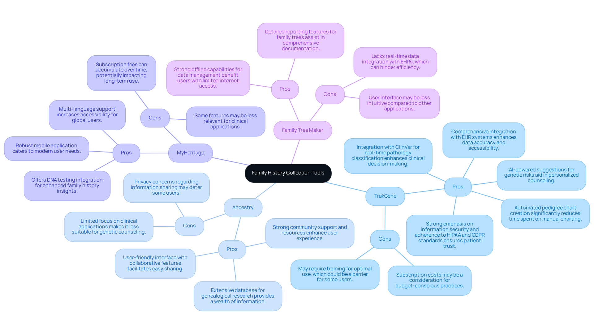 This mindmap shows different tools for collecting family history. Each tool has its pros and cons listed, helping you see at a glance what each one offers and what challenges it might present.