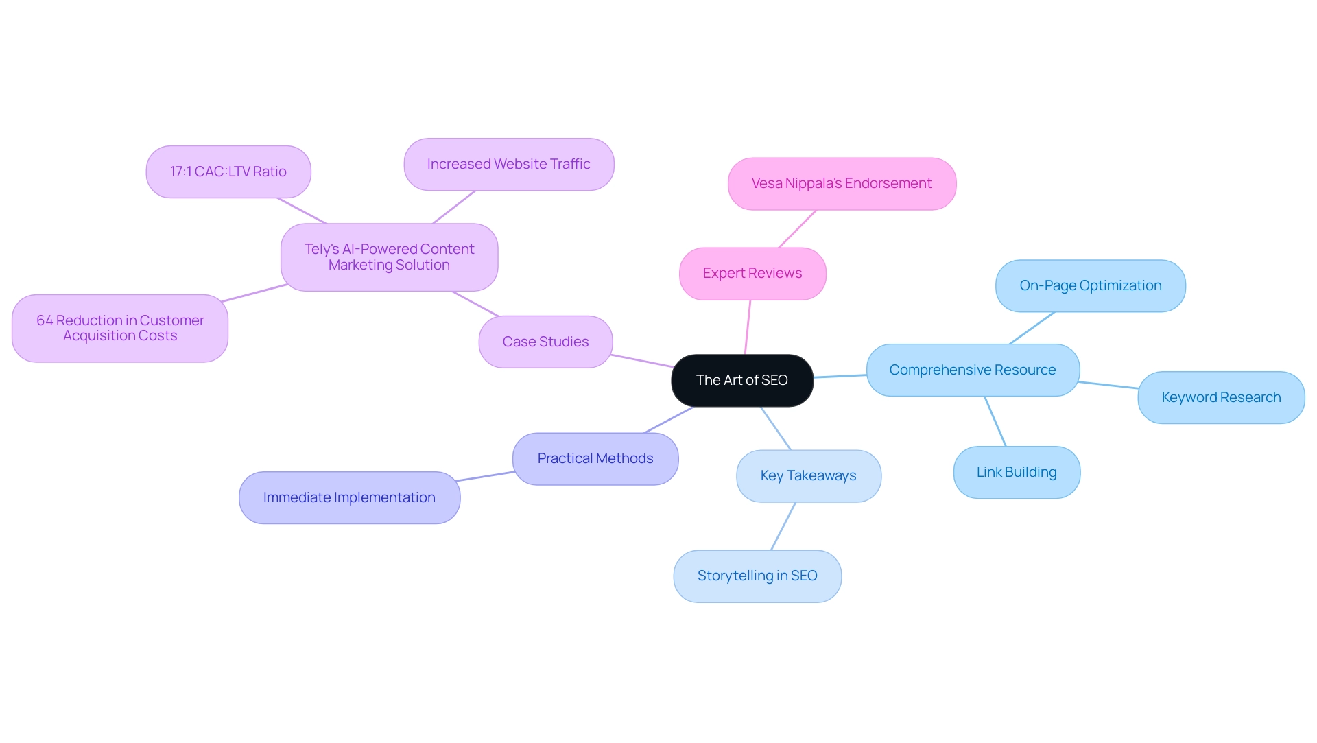 The central node represents the book. Each branch signifies a key theme, with sub-branches detailing specific topics related to SEO.