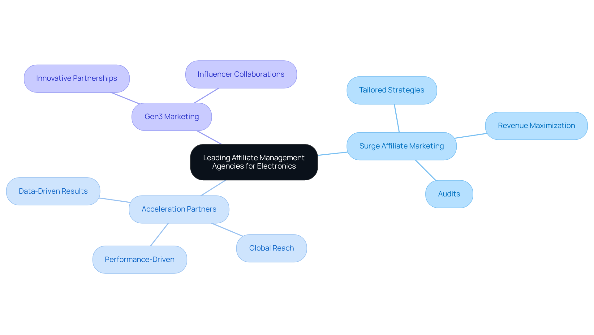 The central node represents the topic of affiliate management agencies. Each branch represents a different agency, and the sub-branches highlight their specific strengths and strategies. This layout helps you see how each agency contributes to the overall landscape of affiliate management in the electronics sector.