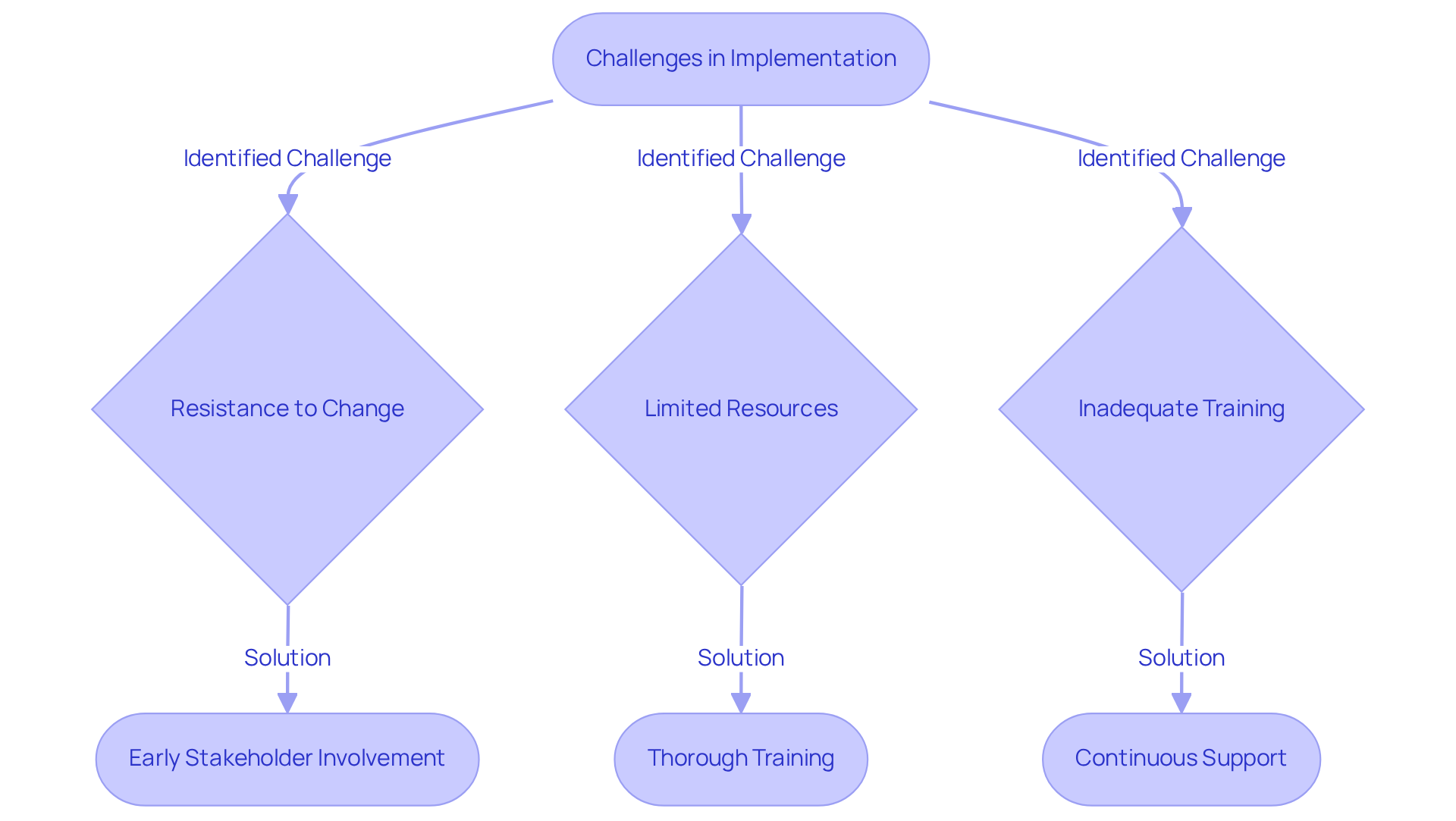 This flowchart shows the challenges faced in implementing record-keeping coaching and the strategies to overcome them. Follow the arrows to see how each challenge connects to its solution. This flowchart shows the challenges faced in implementing record-keeping coaching and the strategies to overcome them. Follow the arrows to see how each challenge connects to its solution.