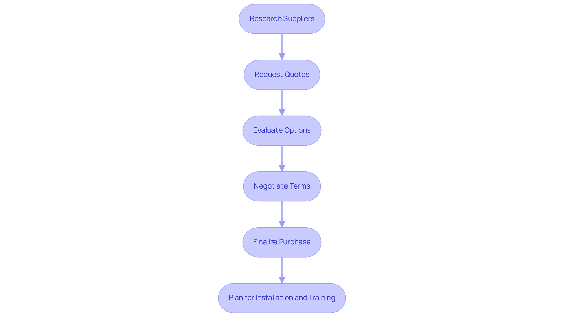 Each box represents a crucial step in the purchasing journey. Follow the arrows to see how one step leads to the next, guiding you through the entire process.