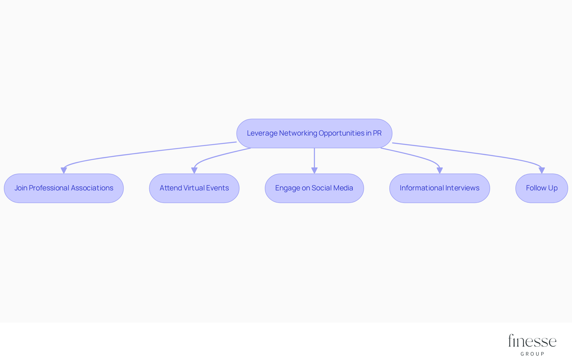 Each box represents a step you can take to enhance your networking in public relations. Follow the arrows from one step to the next to see how each action builds on the previous one.
