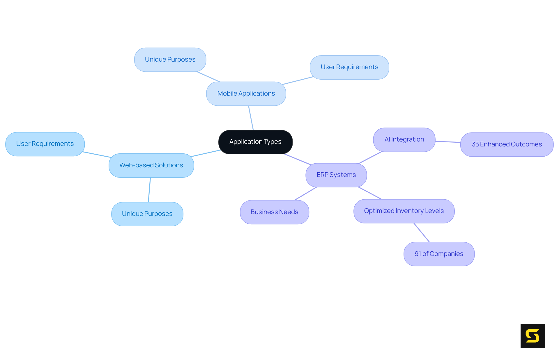 The center represents the main topic — different application types. Each branch shows how these types relate to business needs, illustrated with examples and data to guide decision-making. The center represents the main topic — different application types. Each branch shows how these types relate to business needs, illustrated with examples and data to guide decision-making.