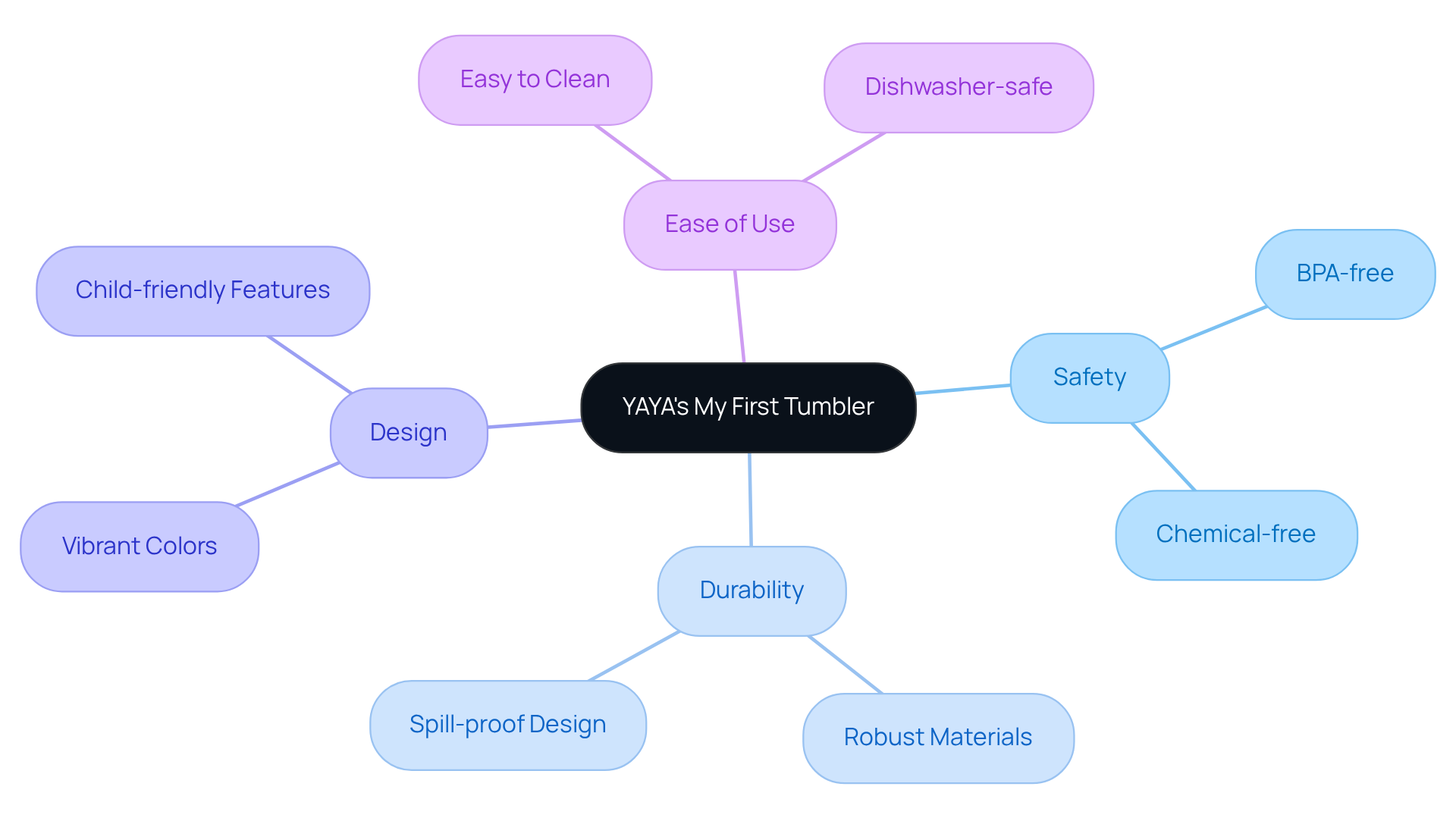 The central node represents the tumbler, and the branches show its key features. Each color-coded branch highlights a different aspect, making it easy to understand how the tumbler supports hydration for toddlers.