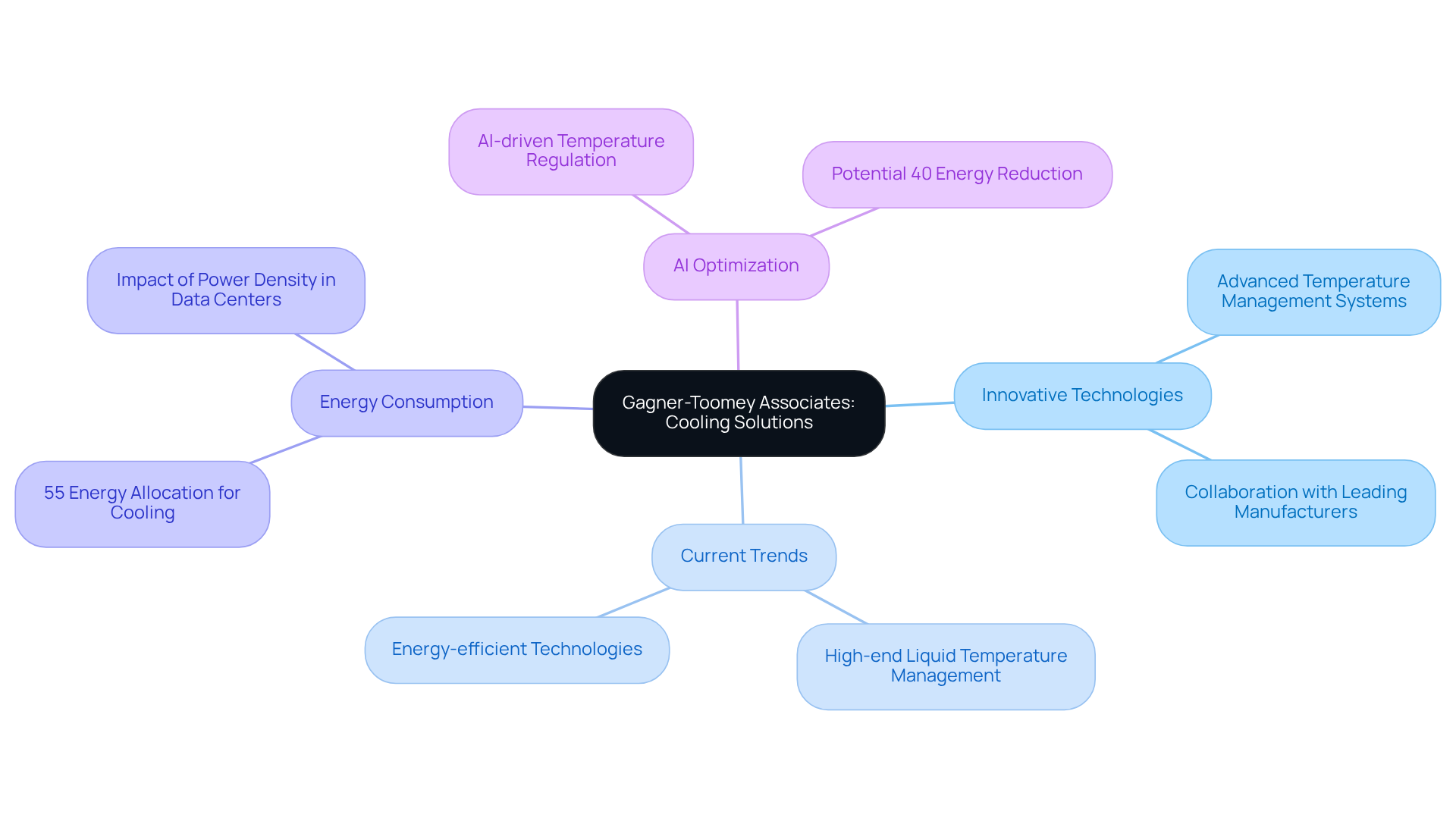 The center node represents Gagner-Toomey Associates, while the branches show different aspects of their business and the industry, helping you understand how they contribute to effective temperature management in electronics.