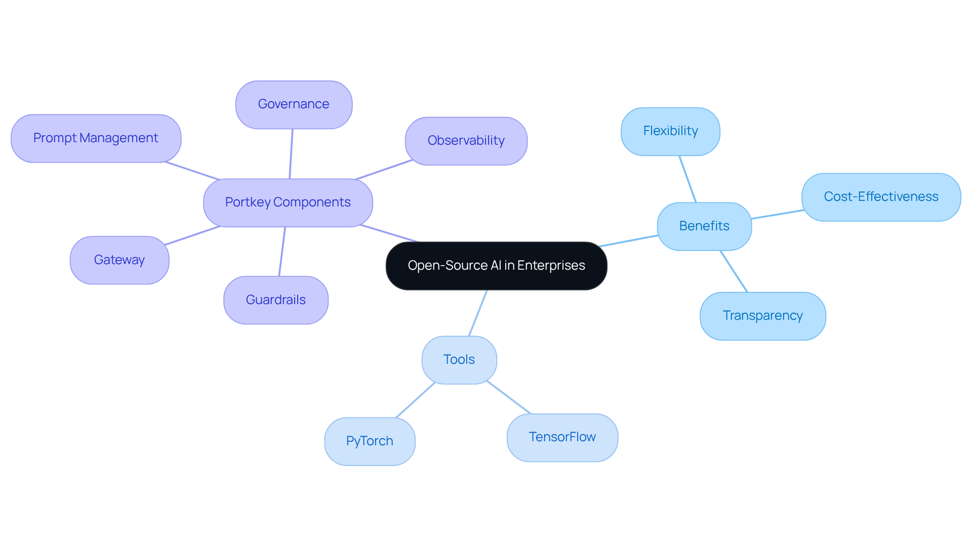 The central node represents open-source AI, with branches showing its benefits, tools available for implementation, and specific components from Portkey that enhance its integration in enterprises.
