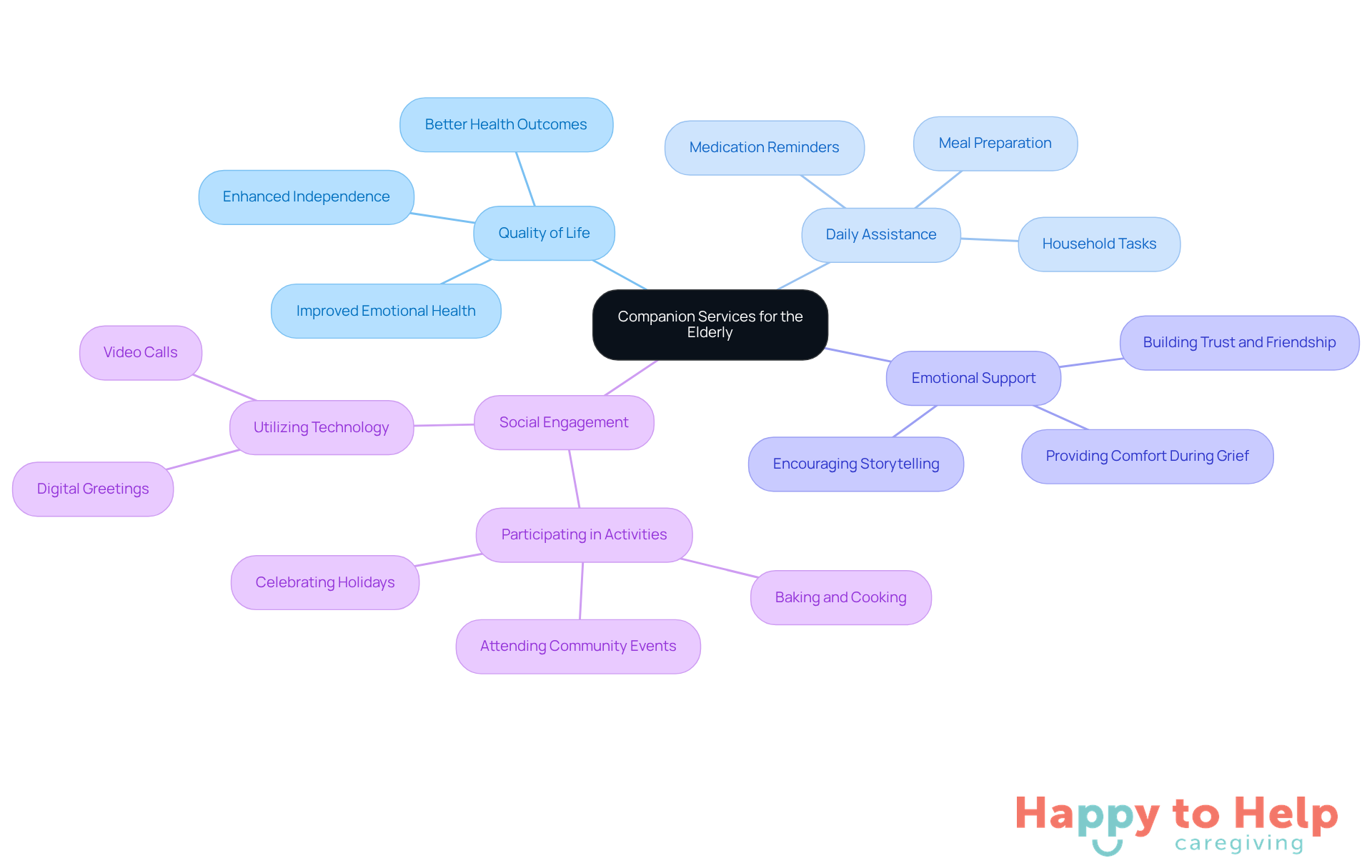 The central node represents the main topic, while the branches show different aspects of companionship and how they contribute to the well-being of elderly individuals. Each sub-branch provides practical steps caregivers can take to enhance the lives of those they care for.