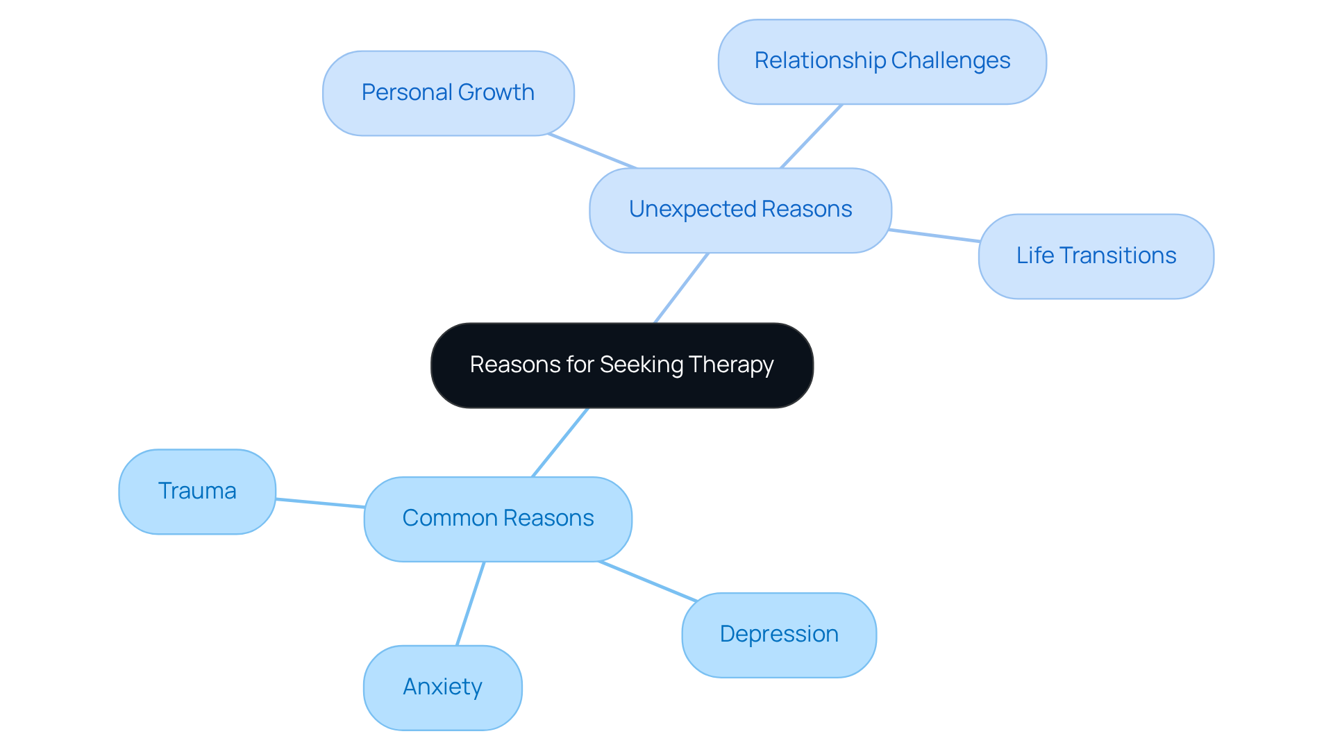 The center shows the main theme of seeking therapy, while the branches highlight various motivations—common and unexpected—helping you understand the breadth of reasons people choose to pursue counseling.