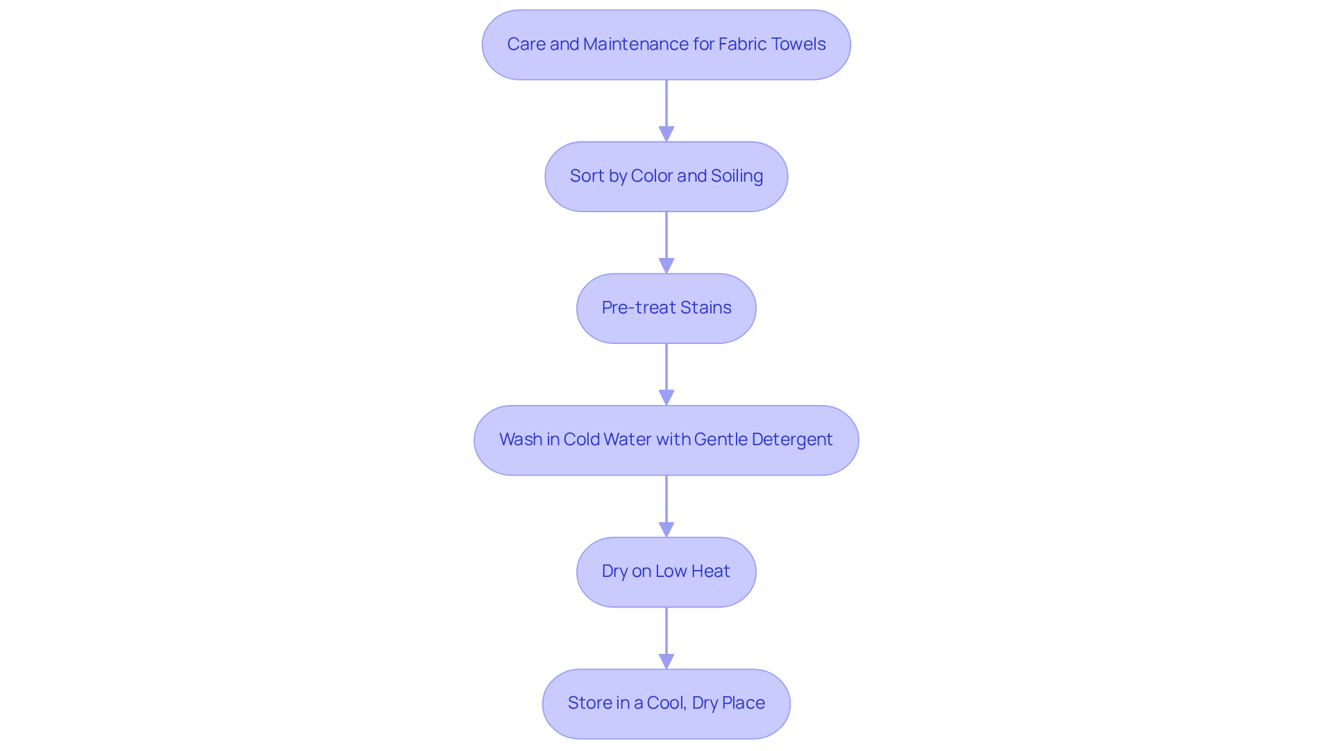 Follow the arrows to see the recommended steps for taking care of your fabric towels. Each box represents an important action to keep your towels looking great and lasting longer.