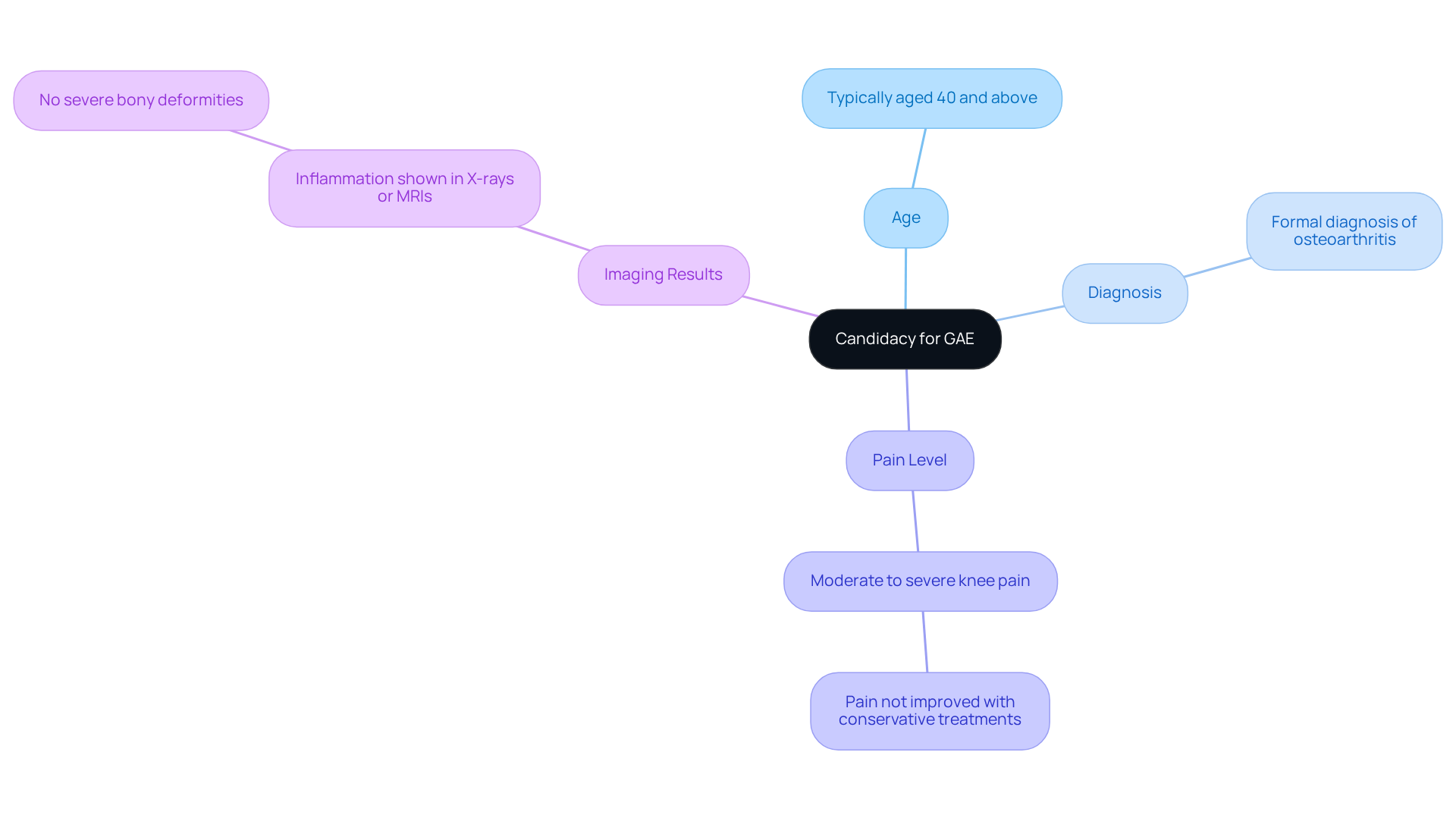 The center shows the main topic of candidacy for GAE, and the branches represent the important criteria to consider. Each branch helps you understand what factors might qualify you for the procedure. The center shows the main topic of candidacy for GAE, and the branches represent the important criteria to consider. Each branch helps you understand what factors might qualify you for the procedure.