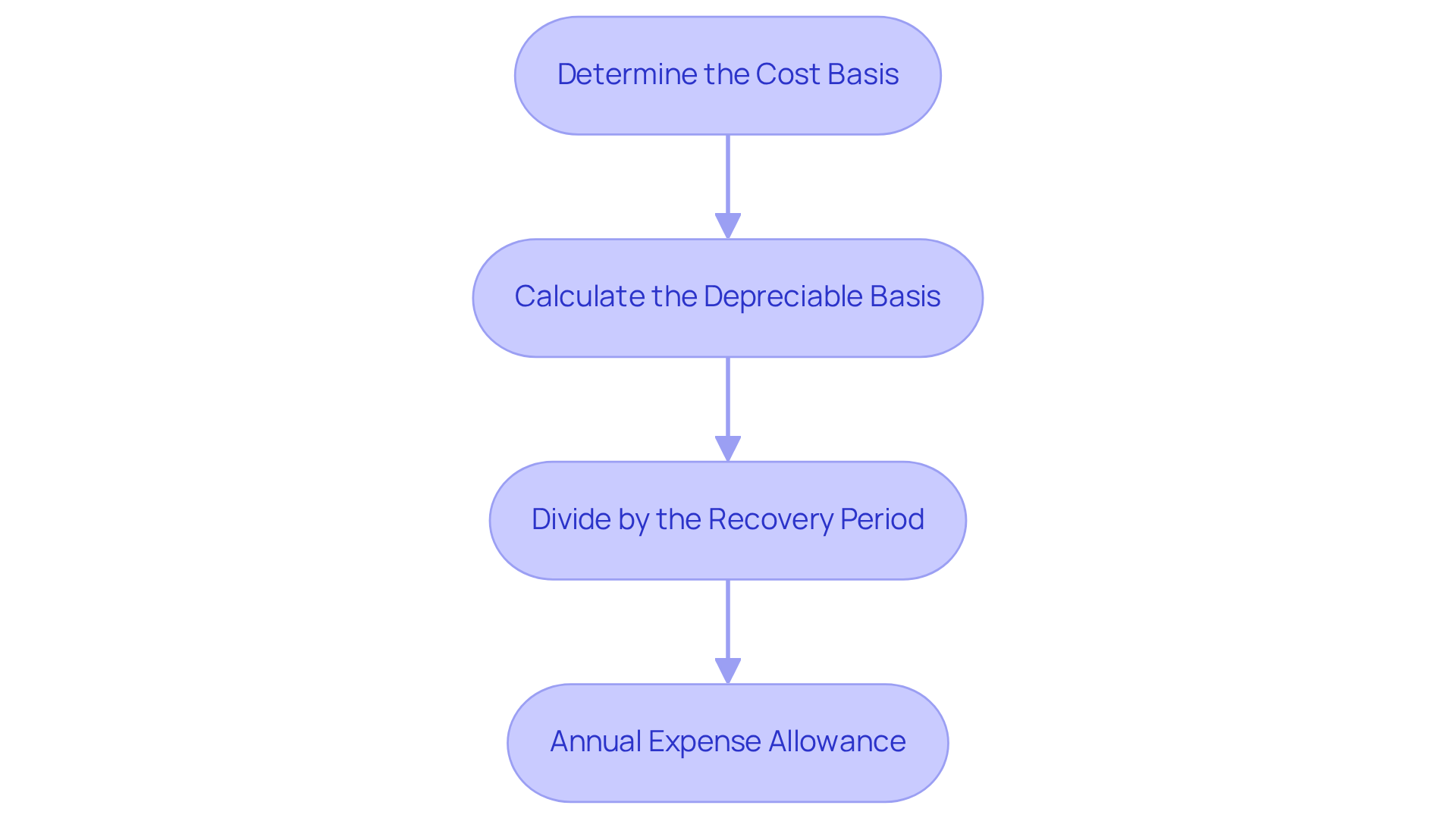 This flowchart guides you through the process of calculating depreciation for rental properties. Start at the top and follow the arrows down to see each step: from determining the cost basis to calculating the annual expense allowance. Each box represents a key action in the process.